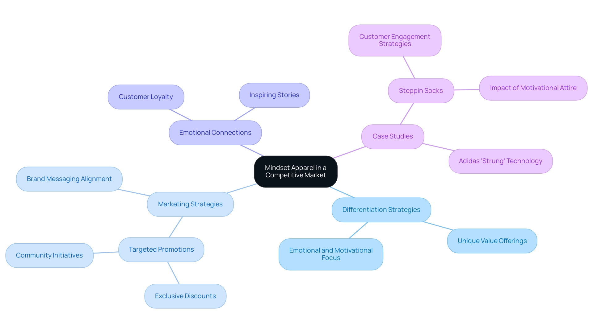 The central node represents the overall competitive market, with branches showing key strategies and subcategories in mindset apparel.