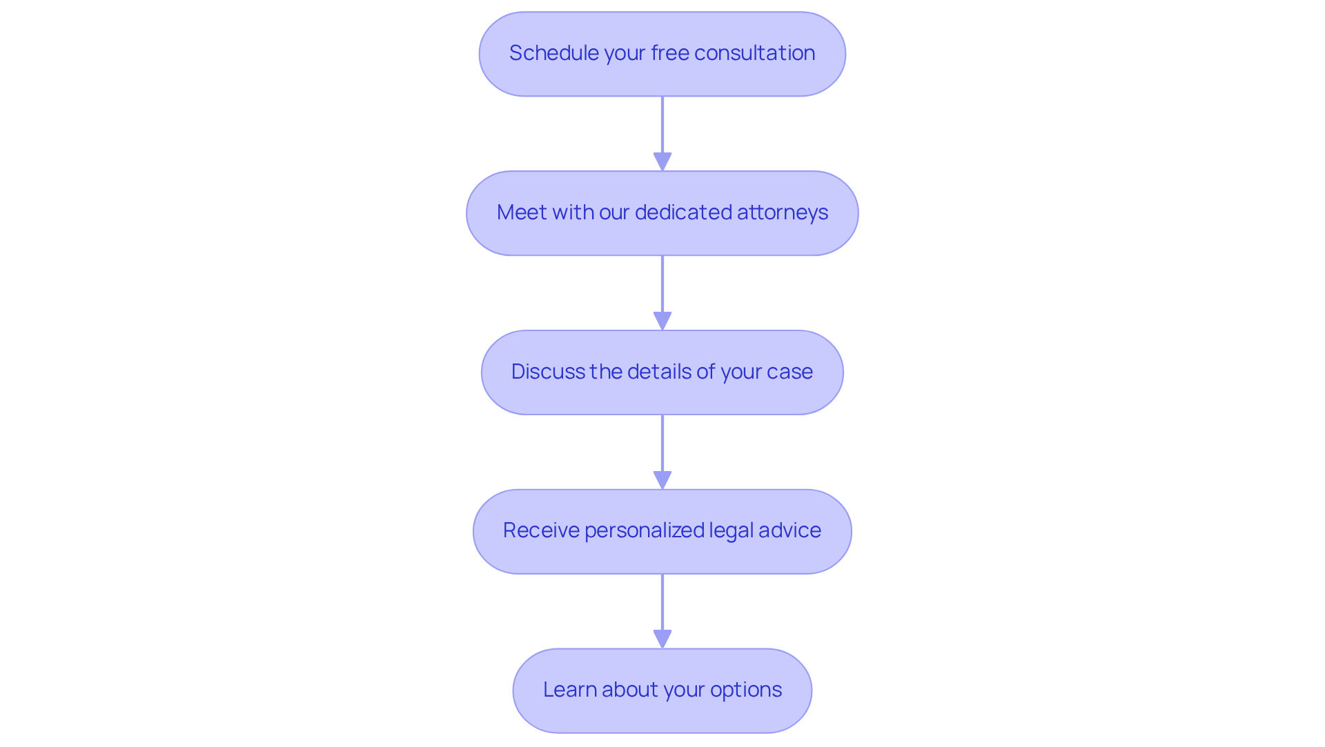 Each box represents a step in your journey with us. Follow the arrows to see how you move from scheduling your consultation to learning about your options. Each box represents a step in your journey with us. Follow the arrows to see how you move from scheduling your consultation to learning about your options.