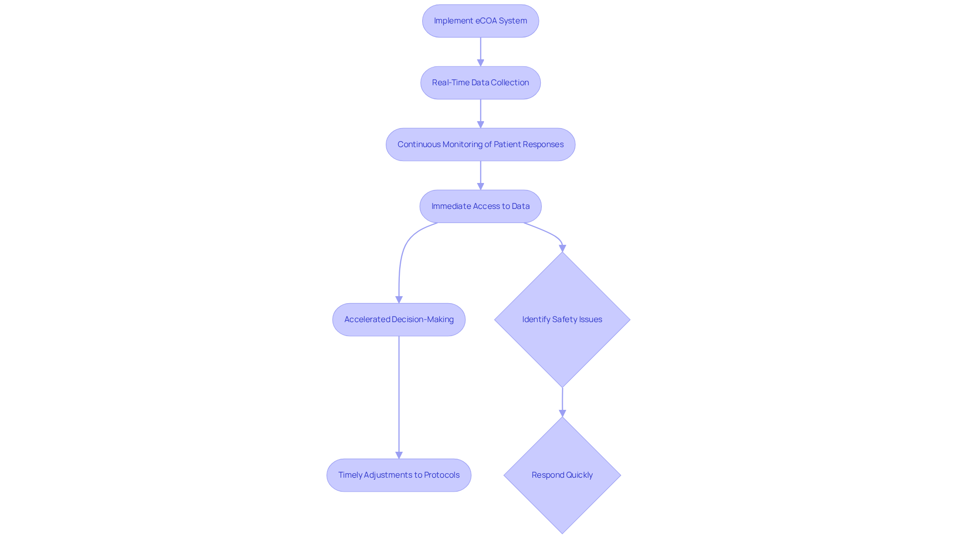 This flowchart shows the steps involved in implementing eCOA systems for real-time data collection in clinical trials. Follow the arrows to see how each step leads to the next, helping sponsors make timely decisions and improve patient safety. This flowchart shows the steps involved in implementing eCOA systems for real-time data collection in clinical trials. Follow the arrows to see how each step leads to the next, helping sponsors make timely decisions and improve patient safety.