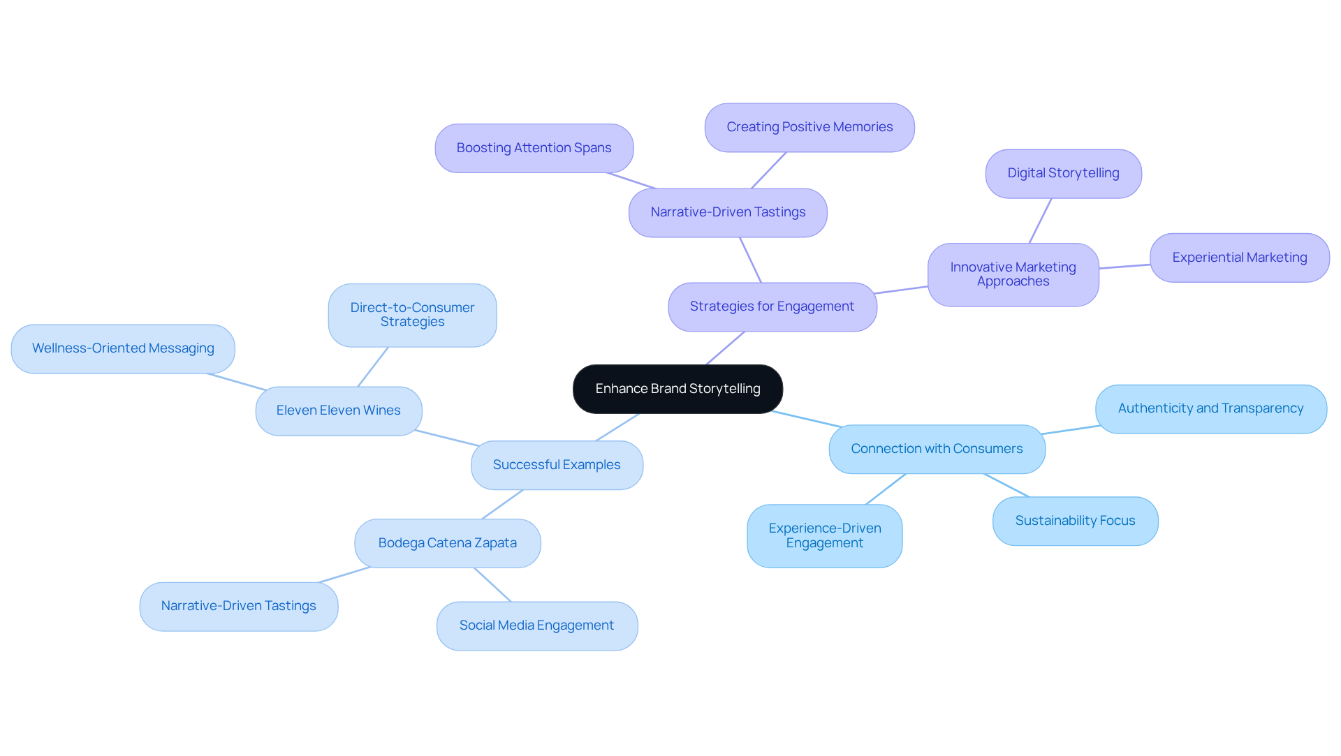 Start at the center with the main idea of storytelling, then follow the branches to see how different strategies and examples contribute to building connections with consumers.