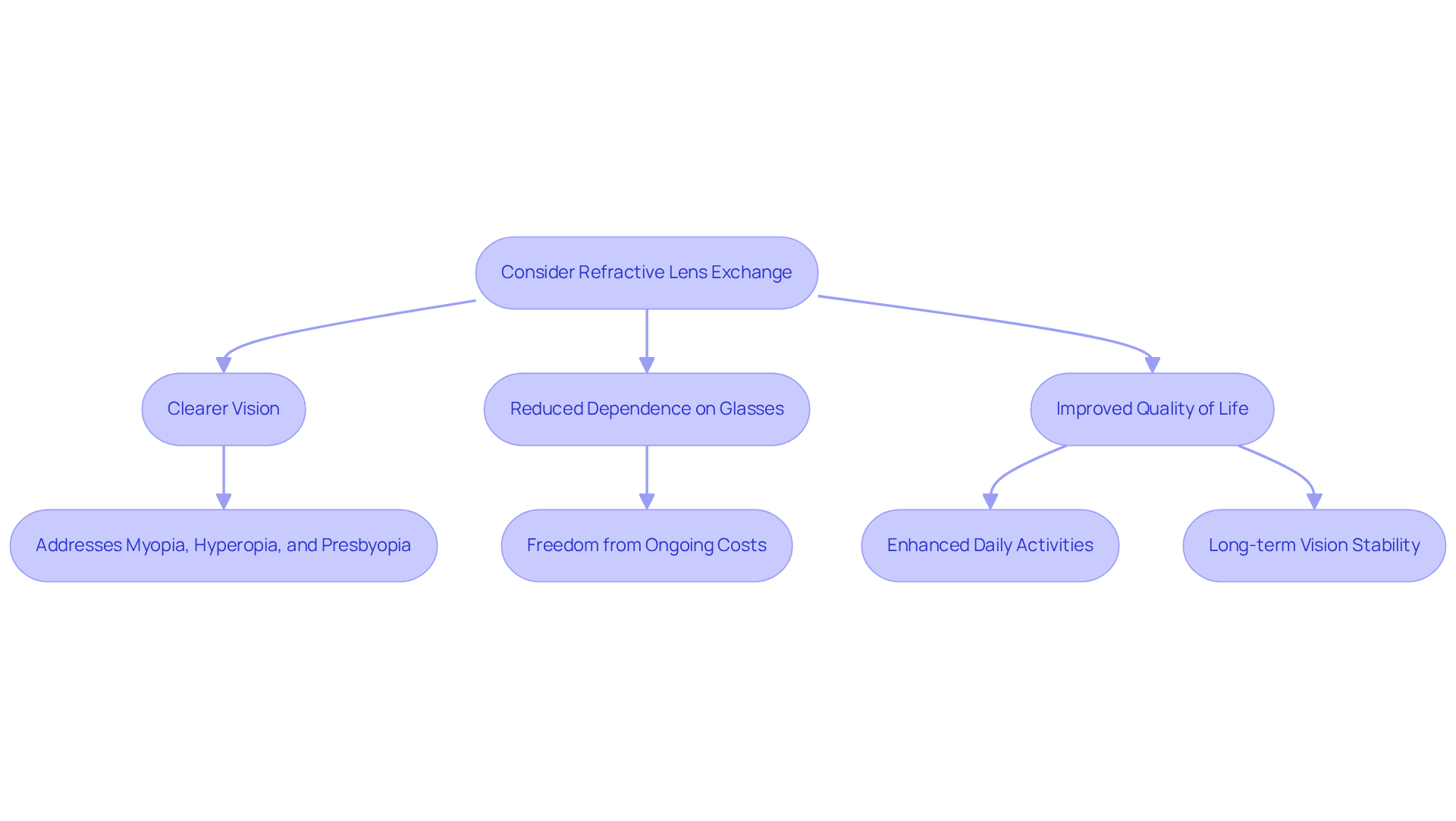This flowchart guides you through the decision-making process for lens exchange. Start at the top with the main consideration, then follow the arrows to see the benefits and how they relate to common vision issues.
