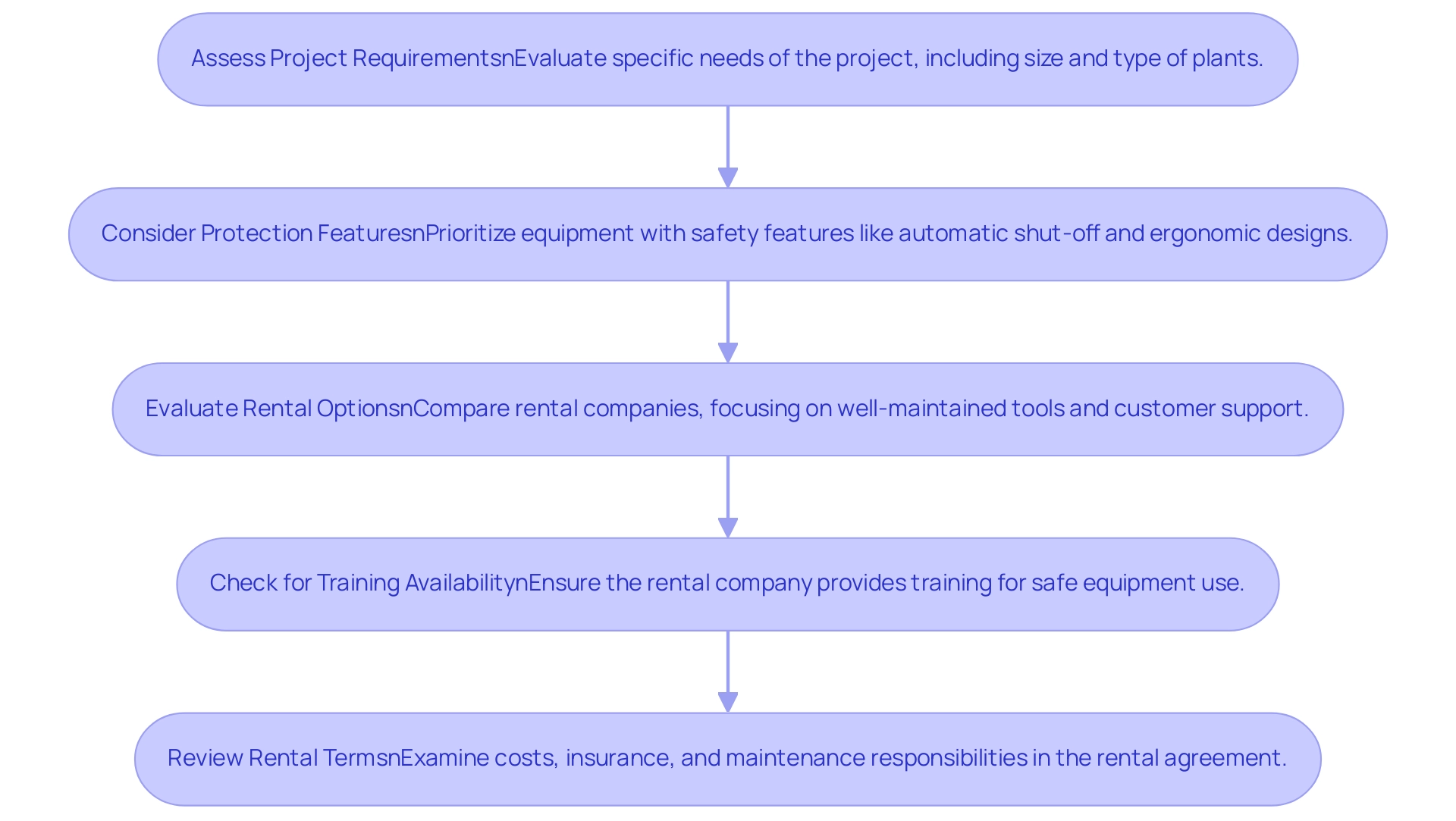 Each box represents a best practice in the selection process, with arrows indicating the flow and progression through the steps.