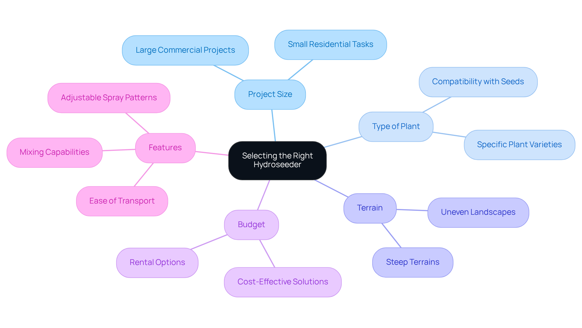 Start at the center with the main decision point, then follow the branches to explore each factor that influences your choice of hydroseeder. Each branch represents a key consideration, helping you to visualize how they all connect. Start at the center with the main decision point, then follow the branches to explore each factor that influences your choice of hydroseeder. Each branch represents a key consideration, helping you to visualize how they all connect.