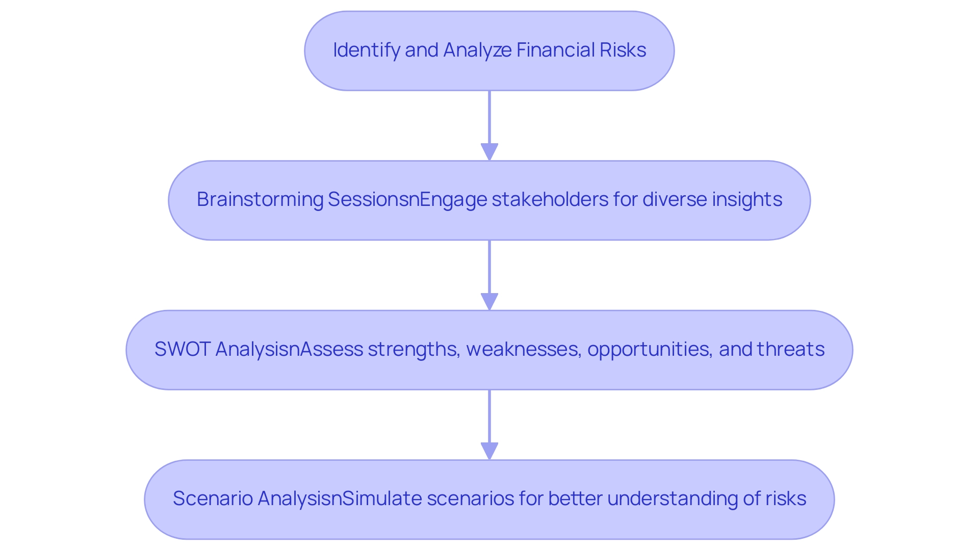 Each box represents a method for analyzing financial risks, with arrows indicating the logical flow of the process.