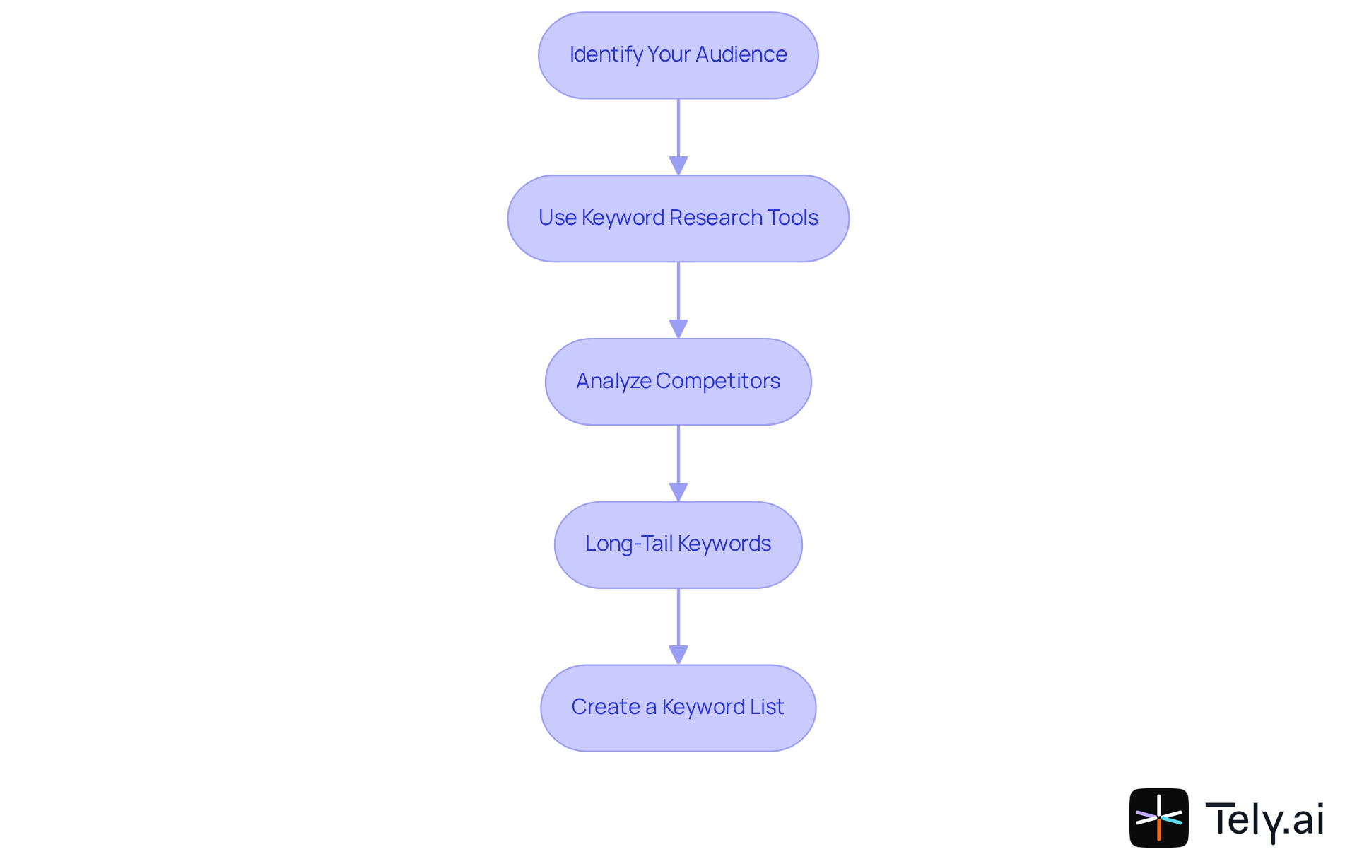 Each box represents a step in the keyword research journey. Follow the arrows to see how to move from understanding your audience to creating a comprehensive keyword list.