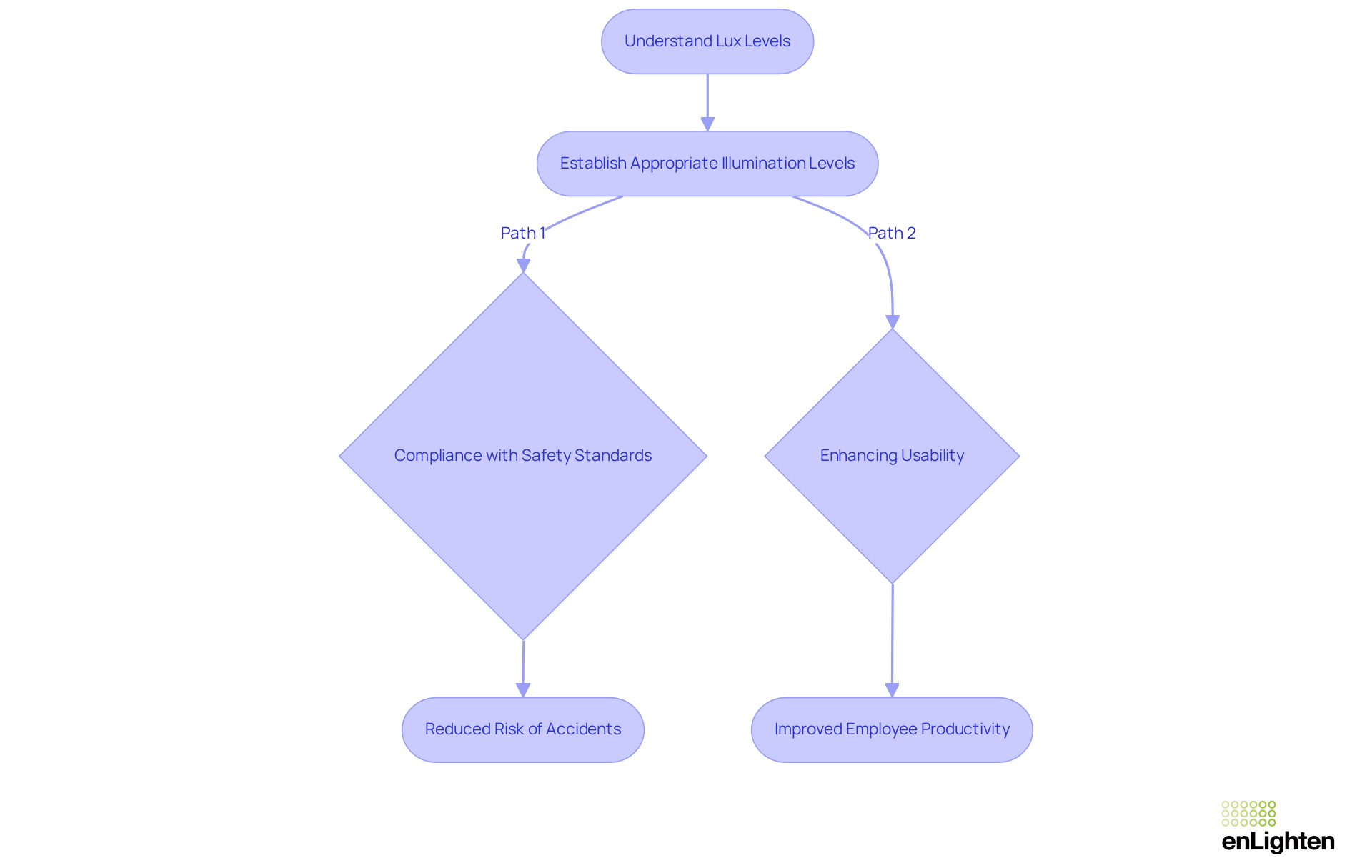This flowchart guides you through the importance of understanding lux levels. Start at the top and follow the arrows to see how proper illumination can lead to compliance and better workplace conditions.