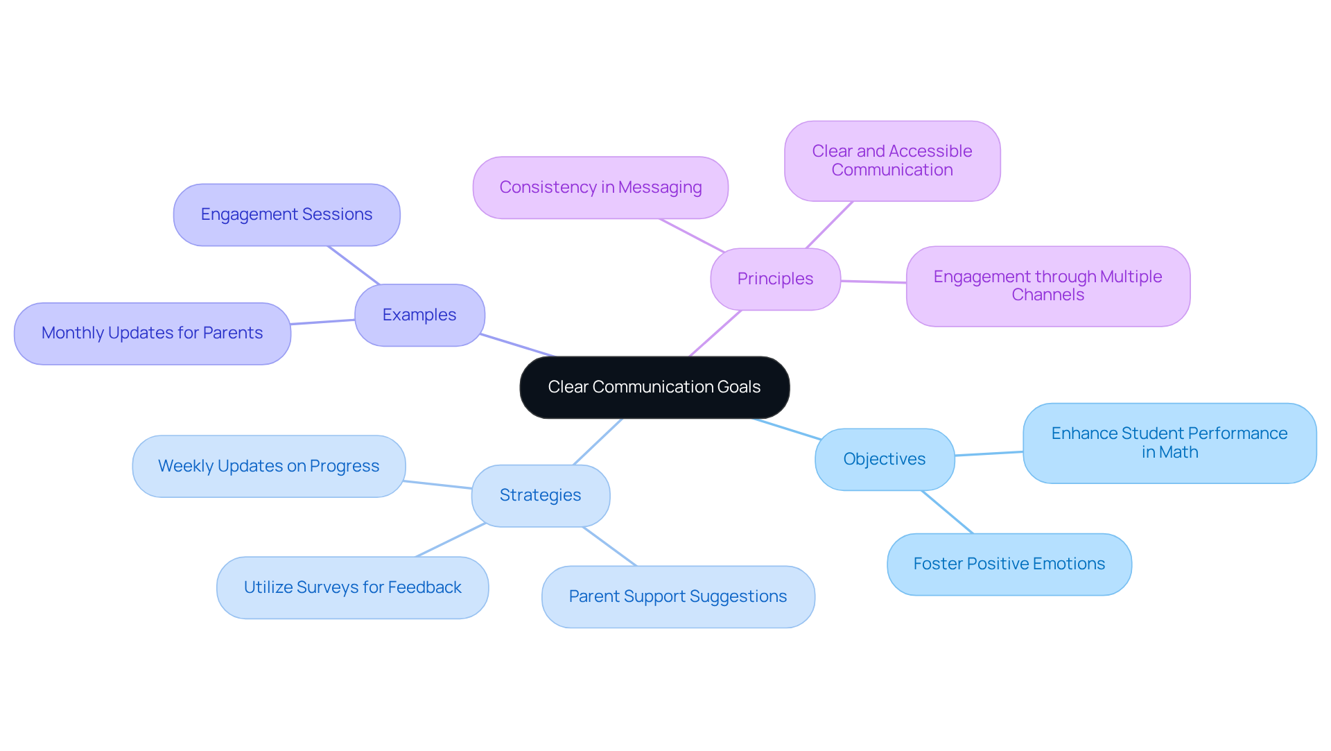 Start at the center with the main goal of clear communication, then explore the branches that show objectives, strategies, examples, and guiding principles. Each branch represents a key aspect of effective communication in schools.