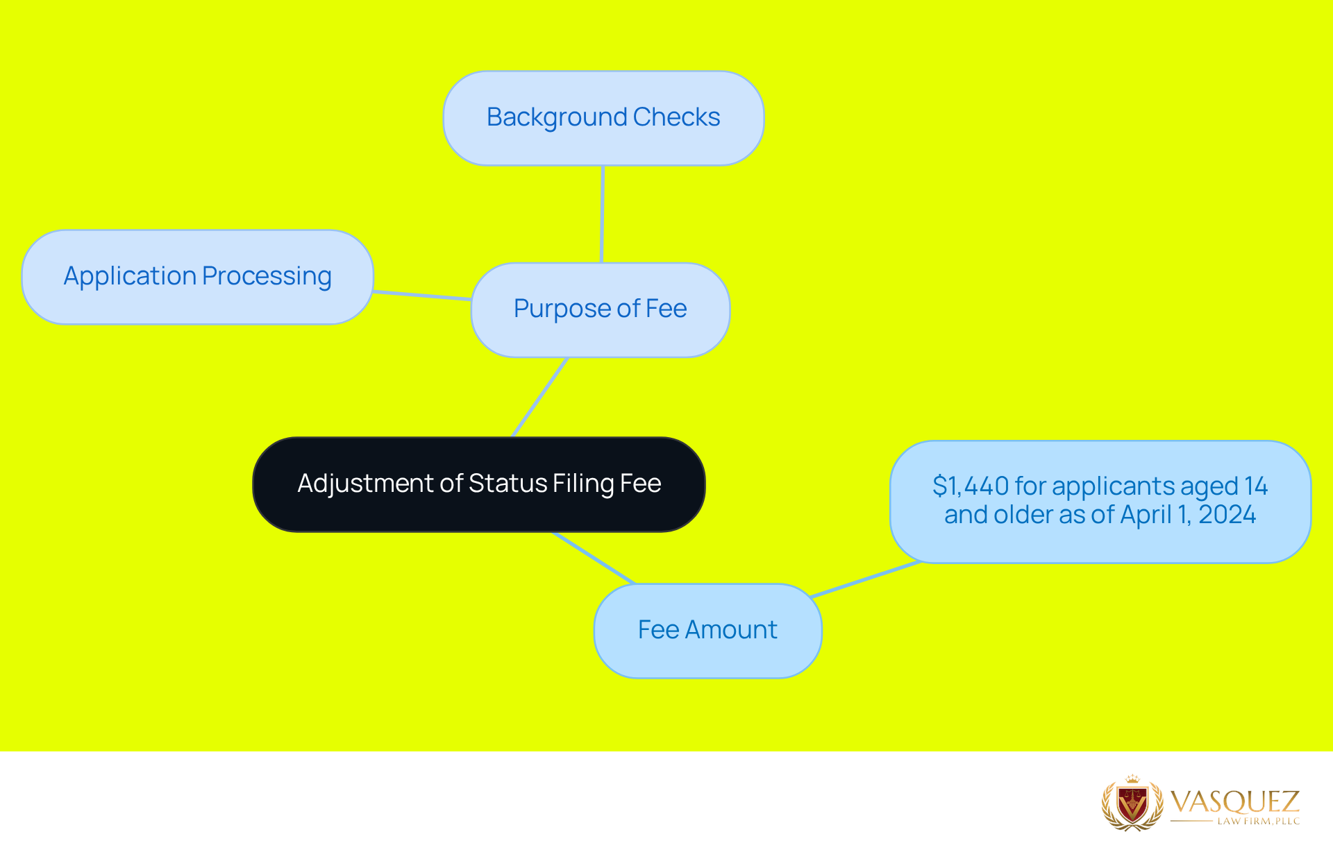 This mindmap outlines the key details about the adjustment of status filing fee. The central node shows the fee, while branches explain its amount and what the fee covers. It's a simple way to see how this fee fits into the overall application process.