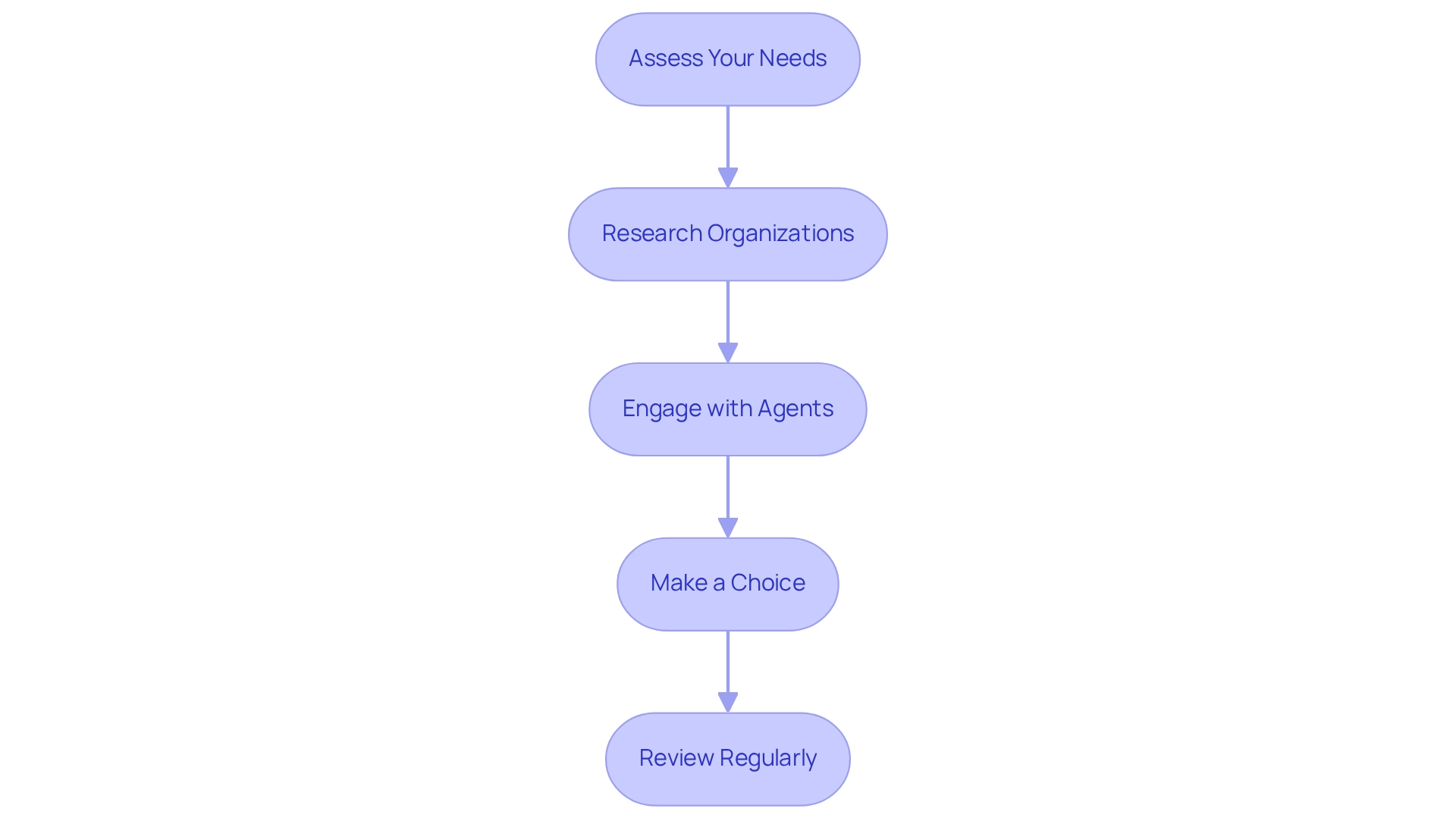 Each box represents a step in the decision-making process for life insurance, with arrows indicating the flow from one step to the next.