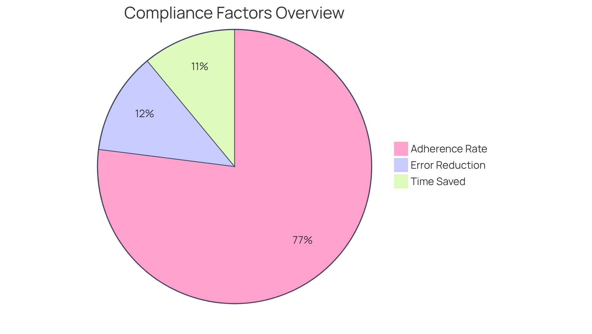 This chart shows how much streamlined operations contribute to compliance in clinical trials. The blue slice represents the 77% of managers who believe in its importance, while the other segments highlight the remaining factors that also play a role.