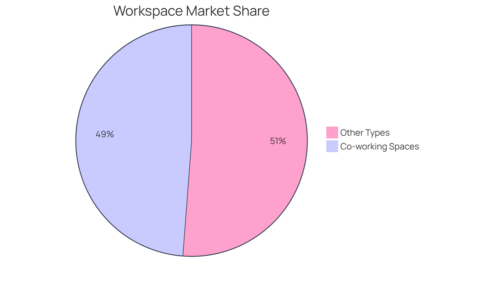 The blue slice shows the portion of the market that co-working spaces occupy, while the gray slice represents all other types of flexible workspaces. This helps you see how dominant co-working spaces are in the market.