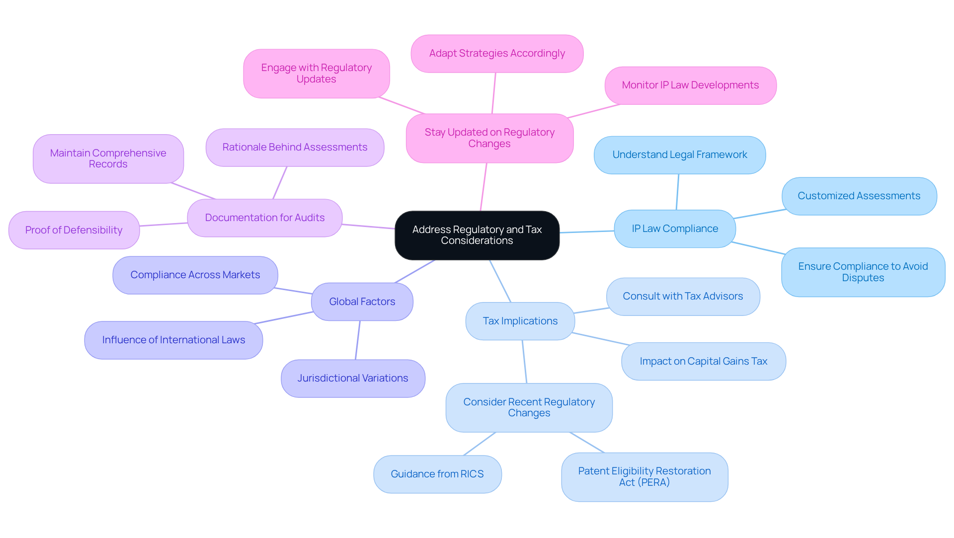 This mindmap starts with the main topic in the center and branches out into key areas of consideration. Each branch represents a different aspect of regulatory and tax implications for intellectual property, helping you see how they connect and what you need to focus on.