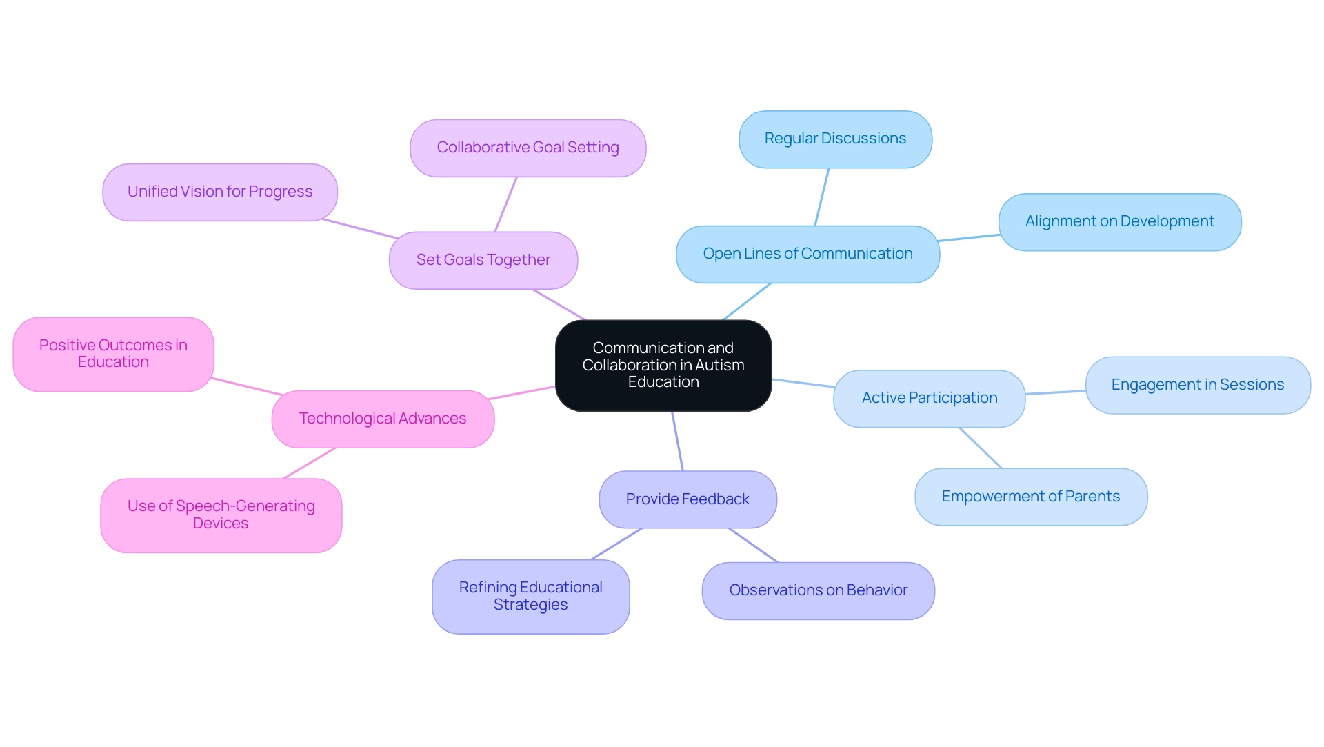 Each branch represents a specific strategy for enhancing communication and collaboration, with colors indicating different strategies.