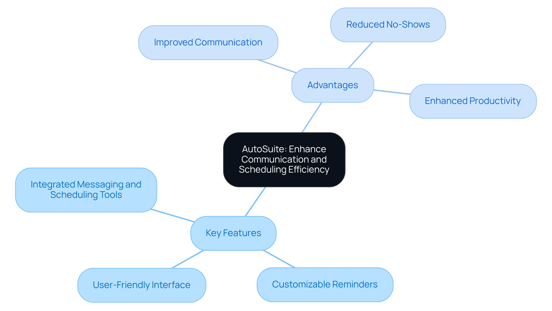 At the center, you'll find AutoSuite's purpose. Branching out, you'll see its key features that enhance communication and scheduling, along with the advantages it brings to organizations. Each color-coded branch helps you quickly identify the different aspects. At the center, you'll find AutoSuite's purpose. Branching out, you'll see its key features that enhance communication and scheduling, along with the advantages it brings to organizations. Each color-coded branch helps you quickly identify the different aspects.