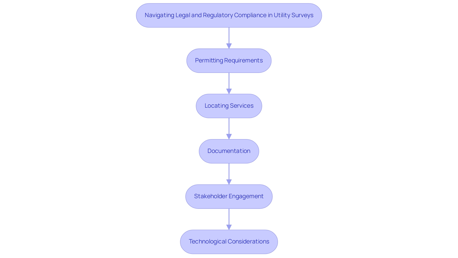 Each box represents a key consideration in the compliance process, and the arrows indicate the sequential flow and relationships between these considerations.