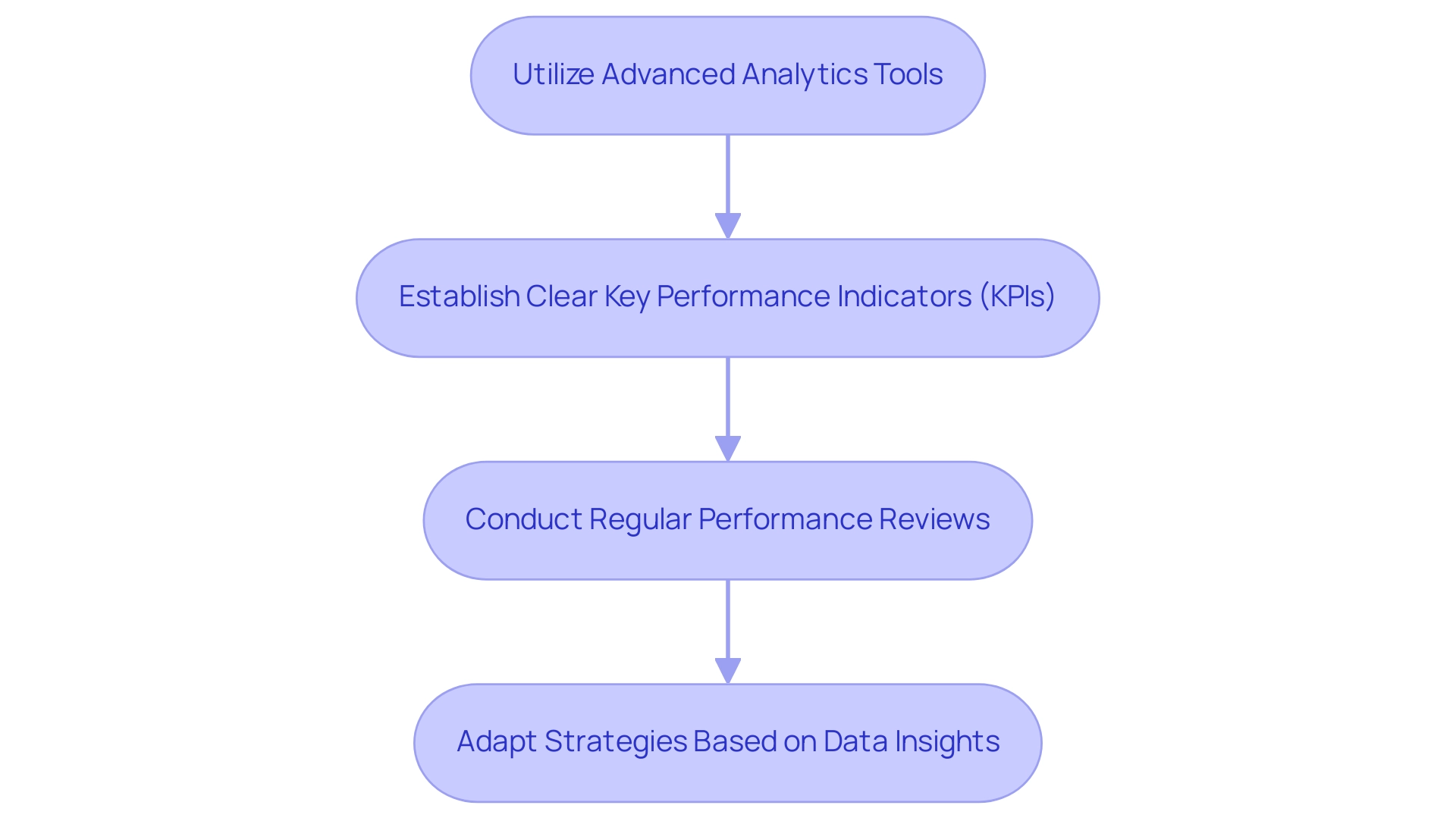 Each box represents a strategy for monitoring SEO impact, and the arrows indicate the sequential flow of actions to be taken.