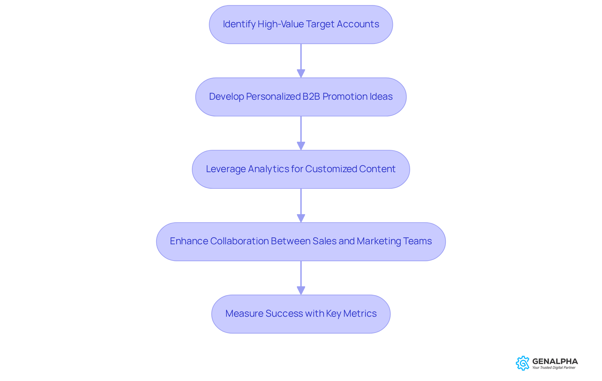 This flowchart shows the key steps in implementing Account-Based Marketing. Start at the top with identifying target accounts, then follow the arrows down through developing personalized strategies, leveraging analytics, enhancing team collaboration, and measuring success. Each step builds on the previous one to create a comprehensive ABM strategy. This flowchart shows the key steps in implementing Account-Based Marketing. Start at the top with identifying target accounts, then follow the arrows down through developing personalized strategies, leveraging analytics, enhancing team collaboration, and measuring success. Each step builds on the previous one to create a comprehensive ABM strategy.