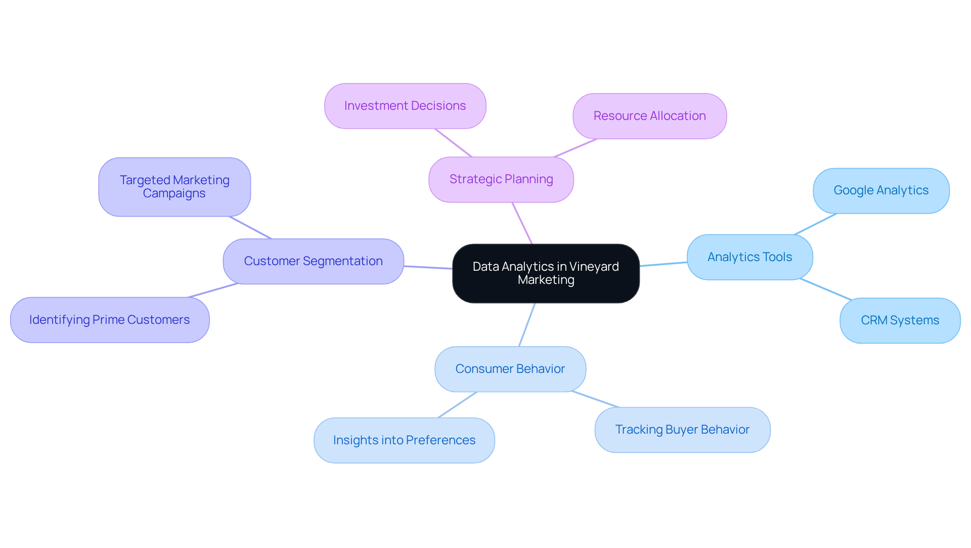 Start at the center with the main idea, then follow the branches to explore different aspects of using data analytics. Each branch represents a key theme in the marketing strategy, with further details provided in sub-branches.