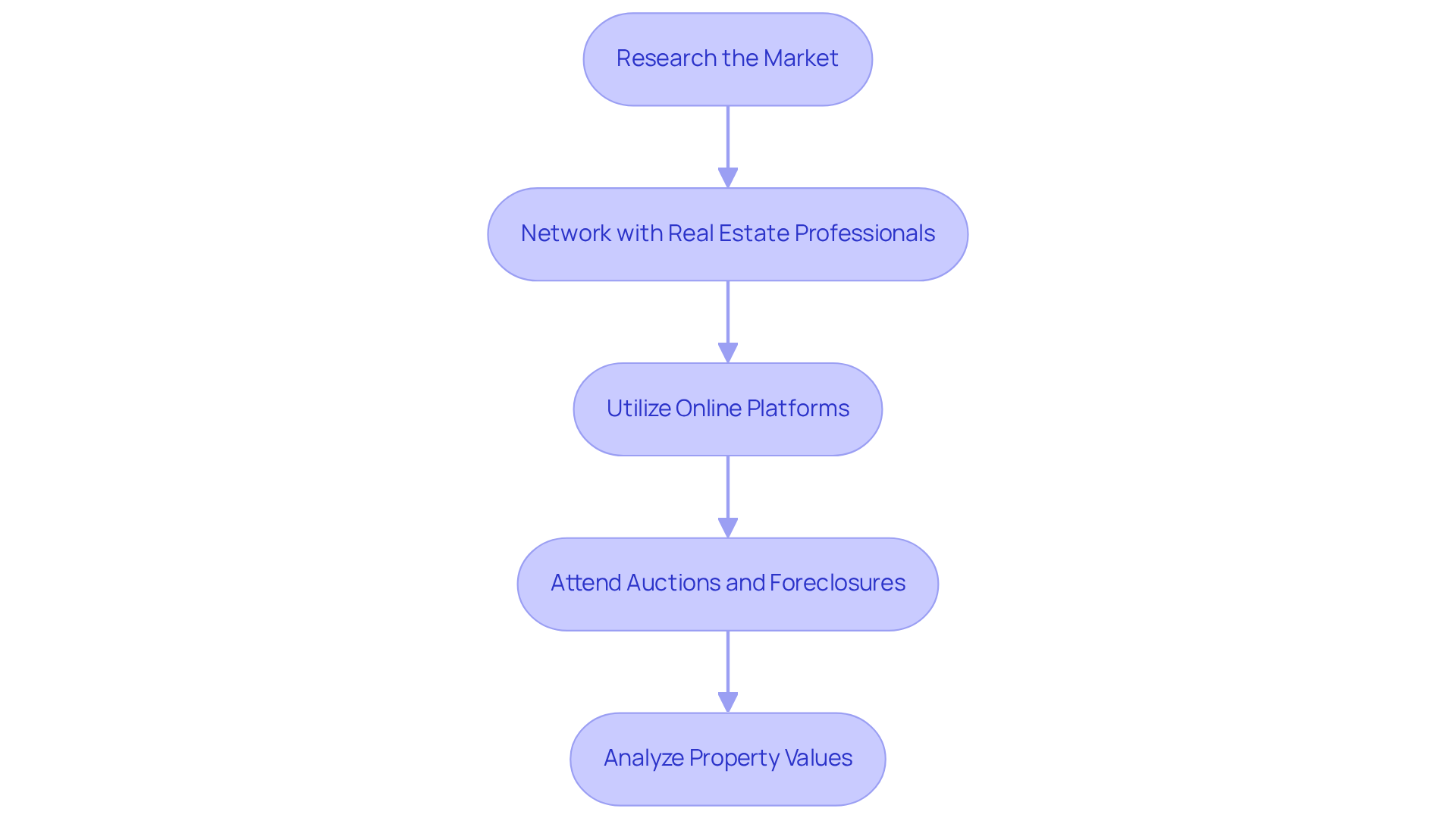Each box represents a crucial step in the property acquisition process. Follow the arrows to see how each step leads to the next, guiding you through the journey of finding and acquiring investment opportunities.