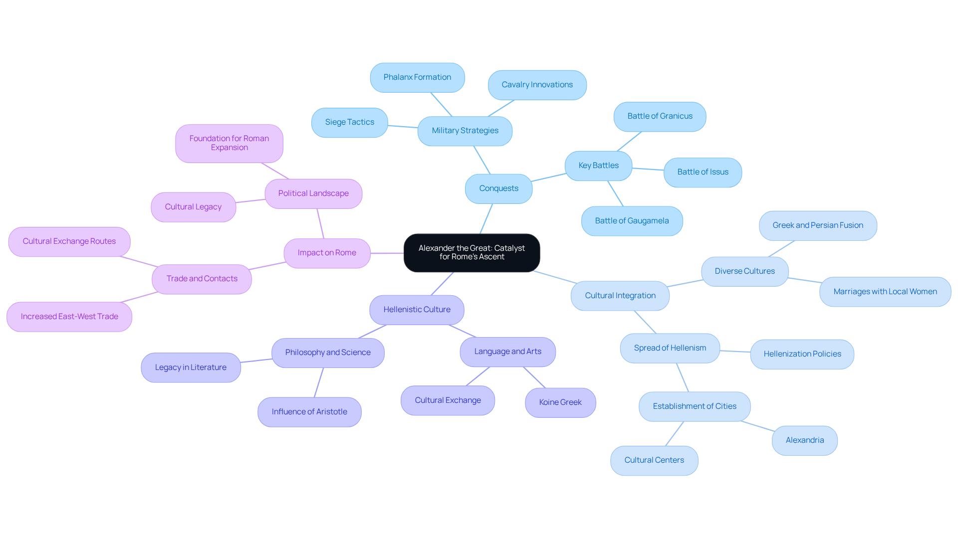 The central node represents Alexander's role in history, while the branches show how his actions influenced various cultural and political aspects. Each color-coded branch helps you see the connections and impacts clearly. The central node represents Alexander's role in history, while the branches show how his actions influenced various cultural and political aspects. Each color-coded branch helps you see the connections and impacts clearly.