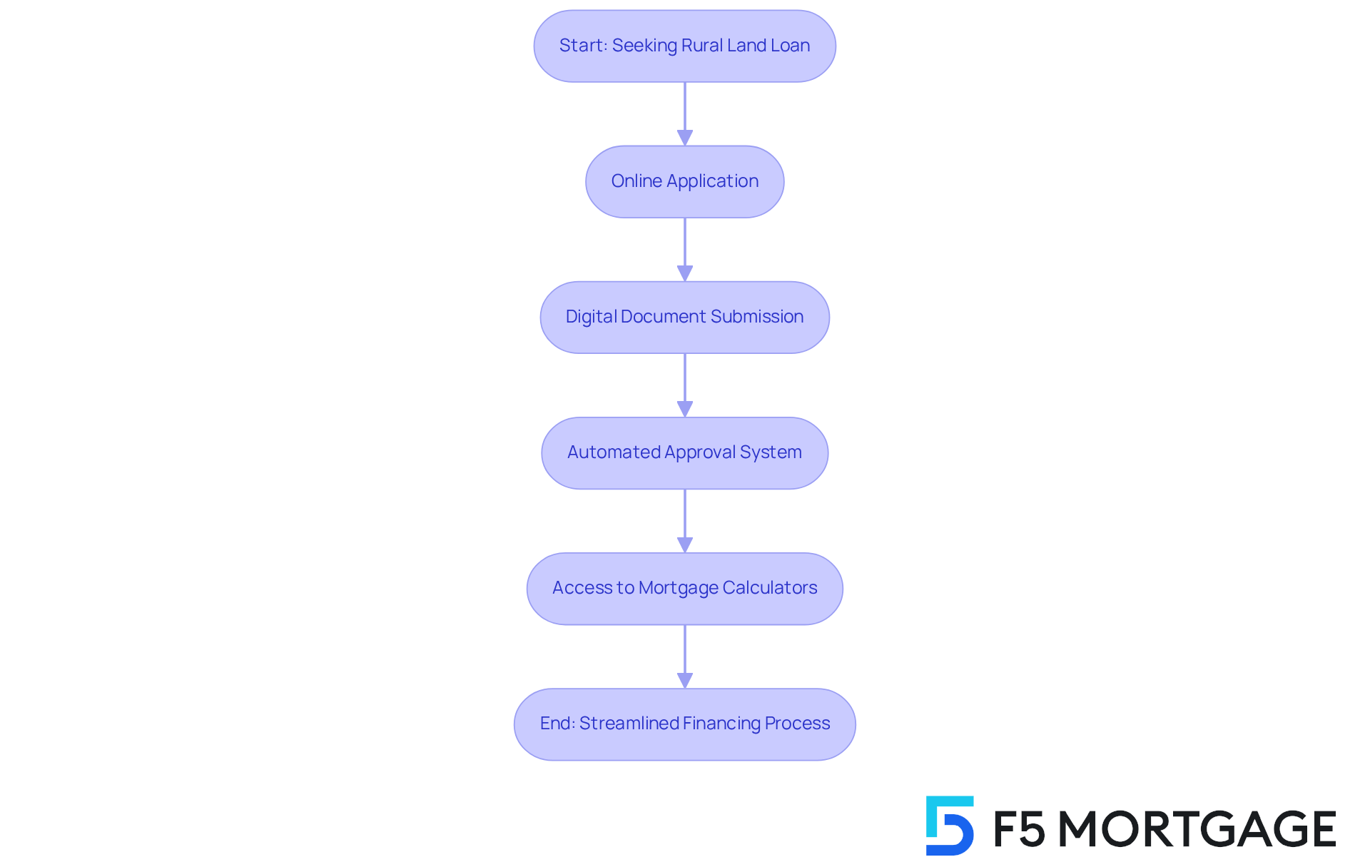 This flowchart outlines the steps involved in securing a rural land loan using technology. Each box represents a key action or tool that helps streamline the process, making it easier for you to navigate your financing options.