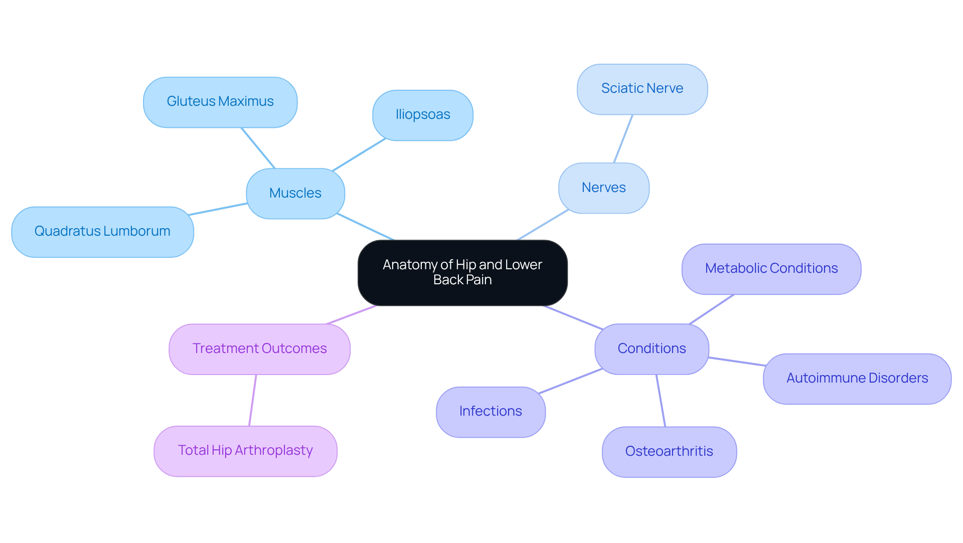 This mindmap illustrates how different parts of the body relate to hip and lower back pain. Start at the center with the main topic, then follow the branches to see how muscles, nerves, and conditions are connected. Each branch represents a key area that contributes to understanding pain and treatment options. This mindmap illustrates how different parts of the body relate to hip and lower back pain. Start at the center with the main topic, then follow the branches to see how muscles, nerves, and conditions are connected. Each branch represents a key area that contributes to understanding pain and treatment options.