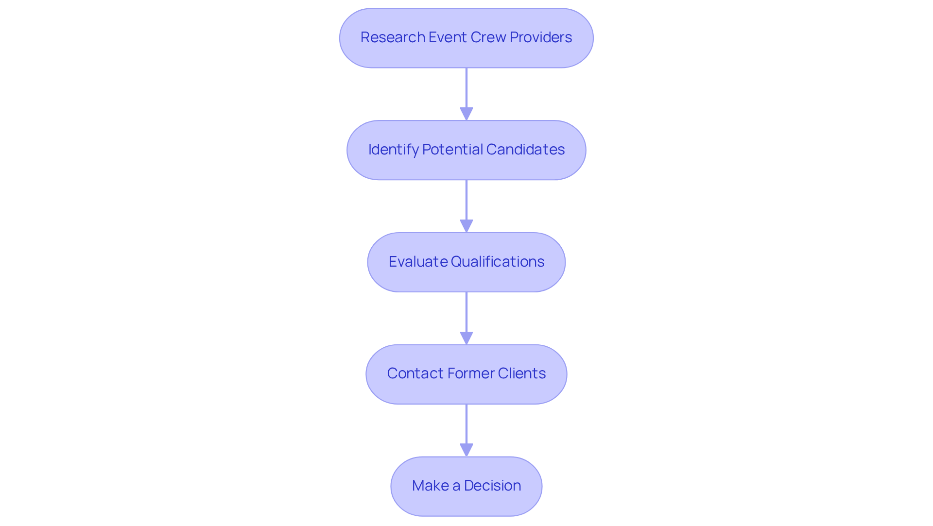 This flowchart guides you through the process of finding the right event crew. Start at the top and follow the arrows to see each step you should take, from researching providers to making your final choice.