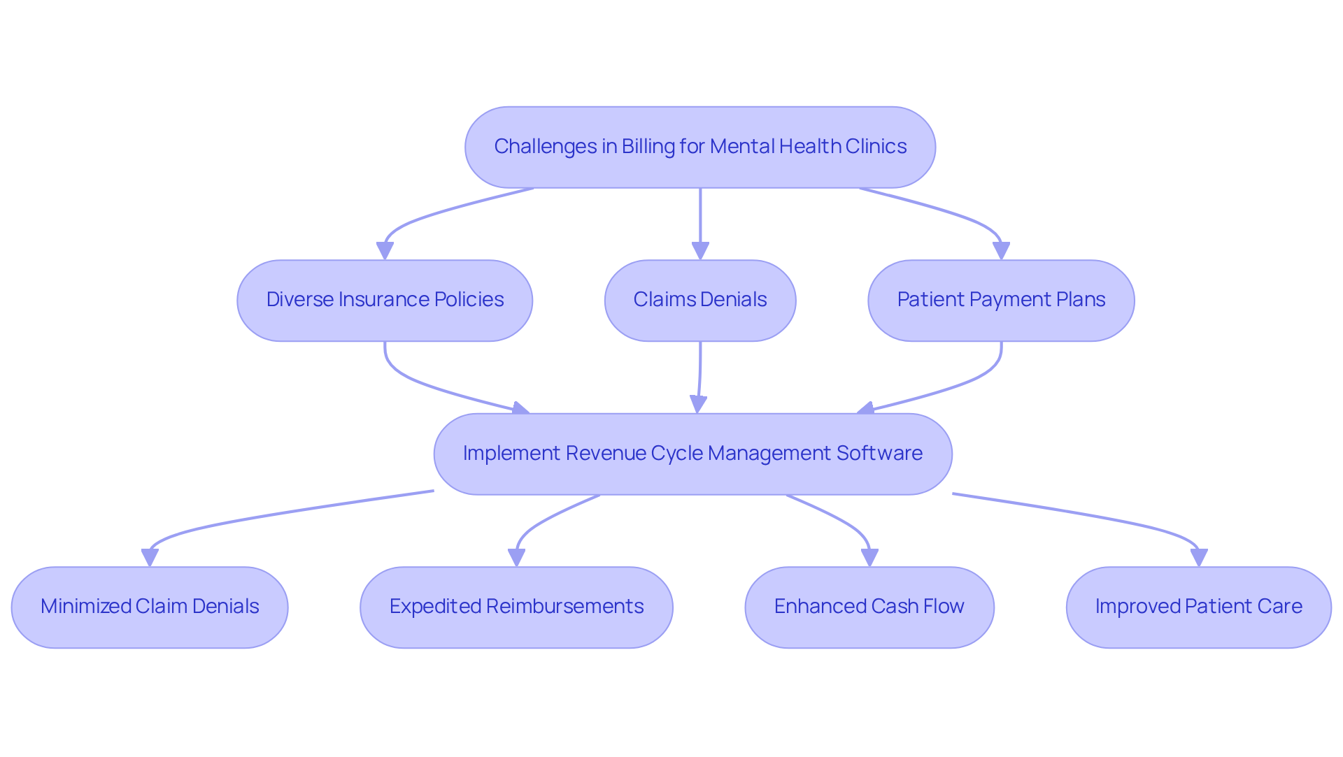 This flowchart outlines the challenges mental health clinics face with billing and how implementing revenue cycle management software can lead to better financial health and patient care. Follow the arrows to see how each step connects and leads to improved outcomes. This flowchart outlines the challenges mental health clinics face with billing and how implementing revenue cycle management software can lead to better financial health and patient care. Follow the arrows to see how each step connects and leads to improved outcomes.