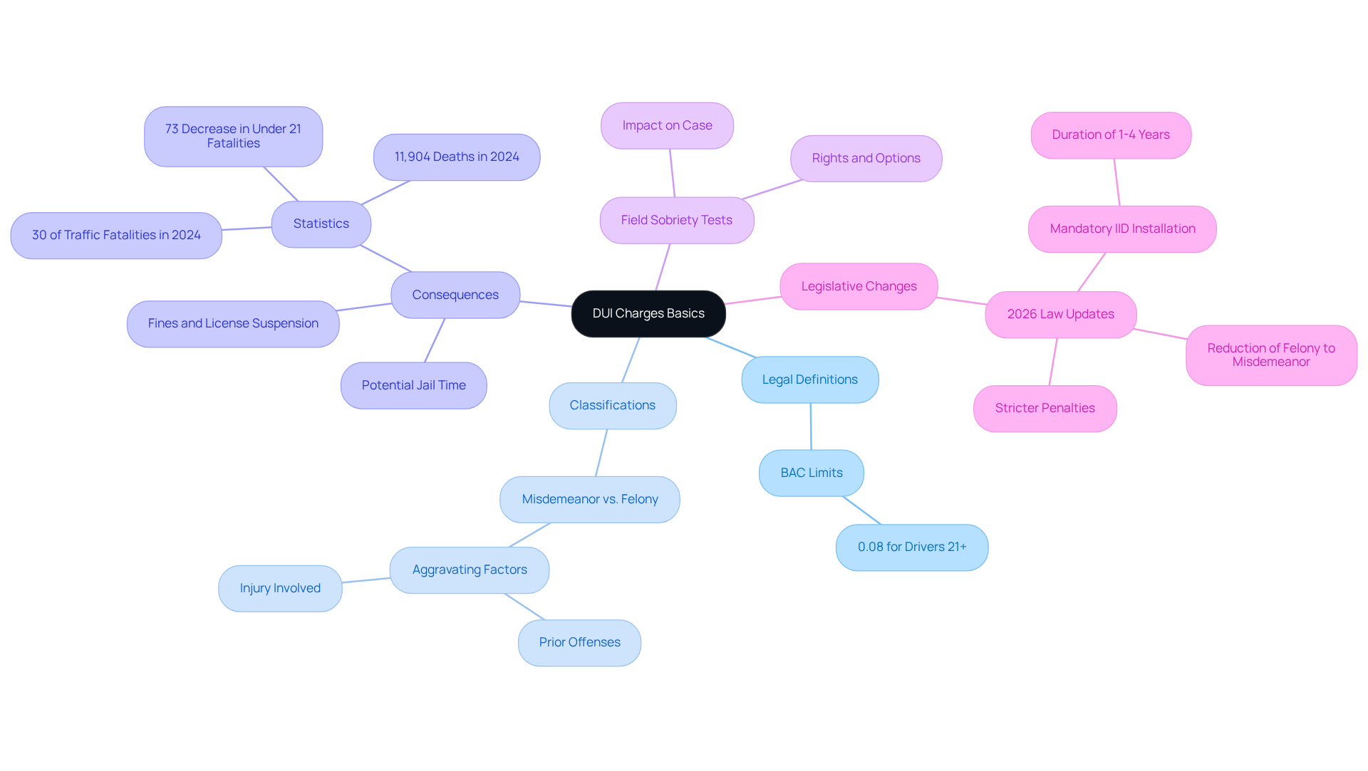 The central node represents the main topic of DUI charges. Each branch explores a different aspect, helping you see how they connect and what you need to know about each area.