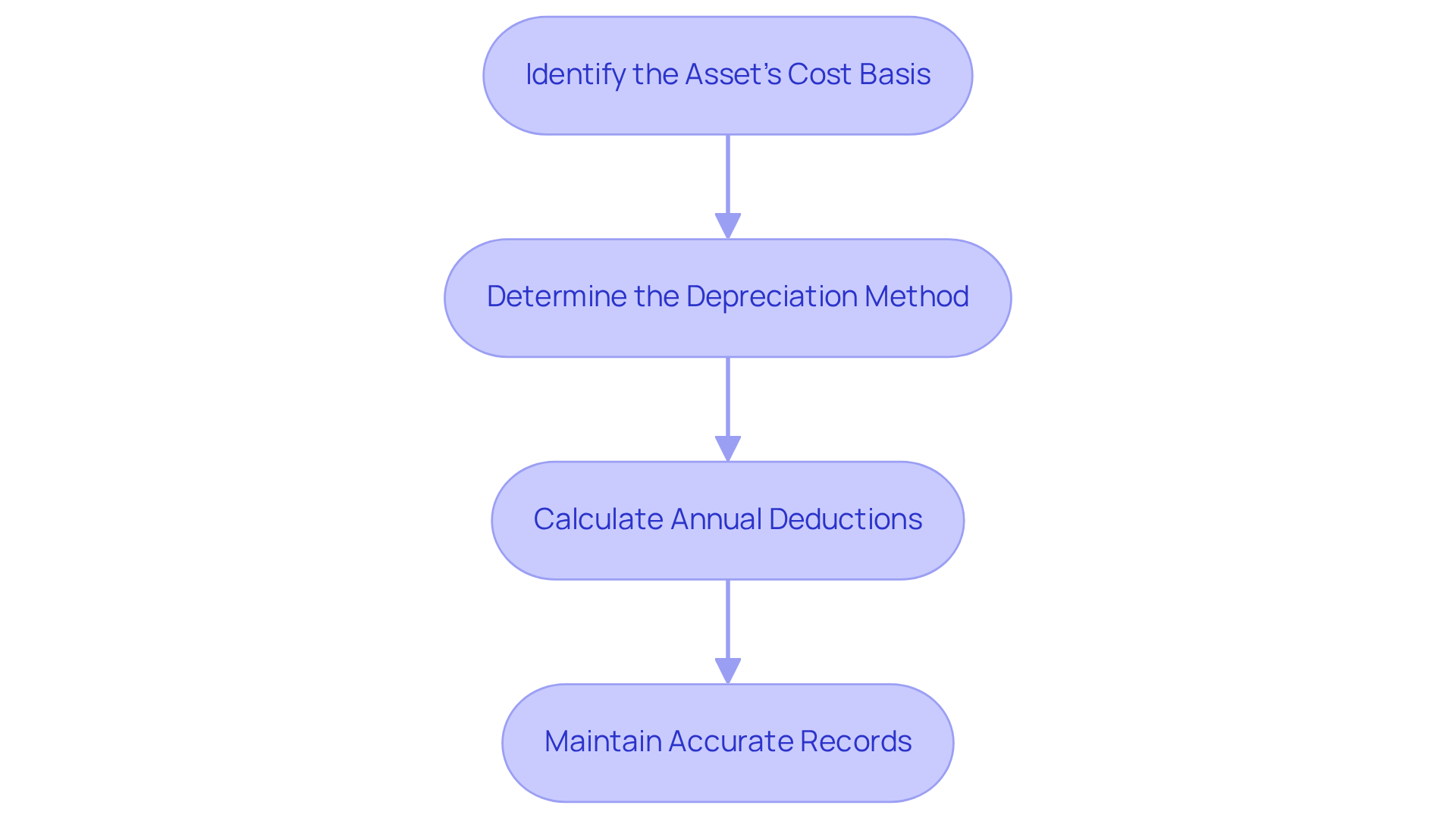 Each box represents a step in the process of creating a depreciation schedule. Follow the arrows to see how each step leads to the next, helping you manage your asset's financial impact effectively. Each box represents a step in the process of creating a depreciation schedule. Follow the arrows to see how each step leads to the next, helping you manage your asset's financial impact effectively.