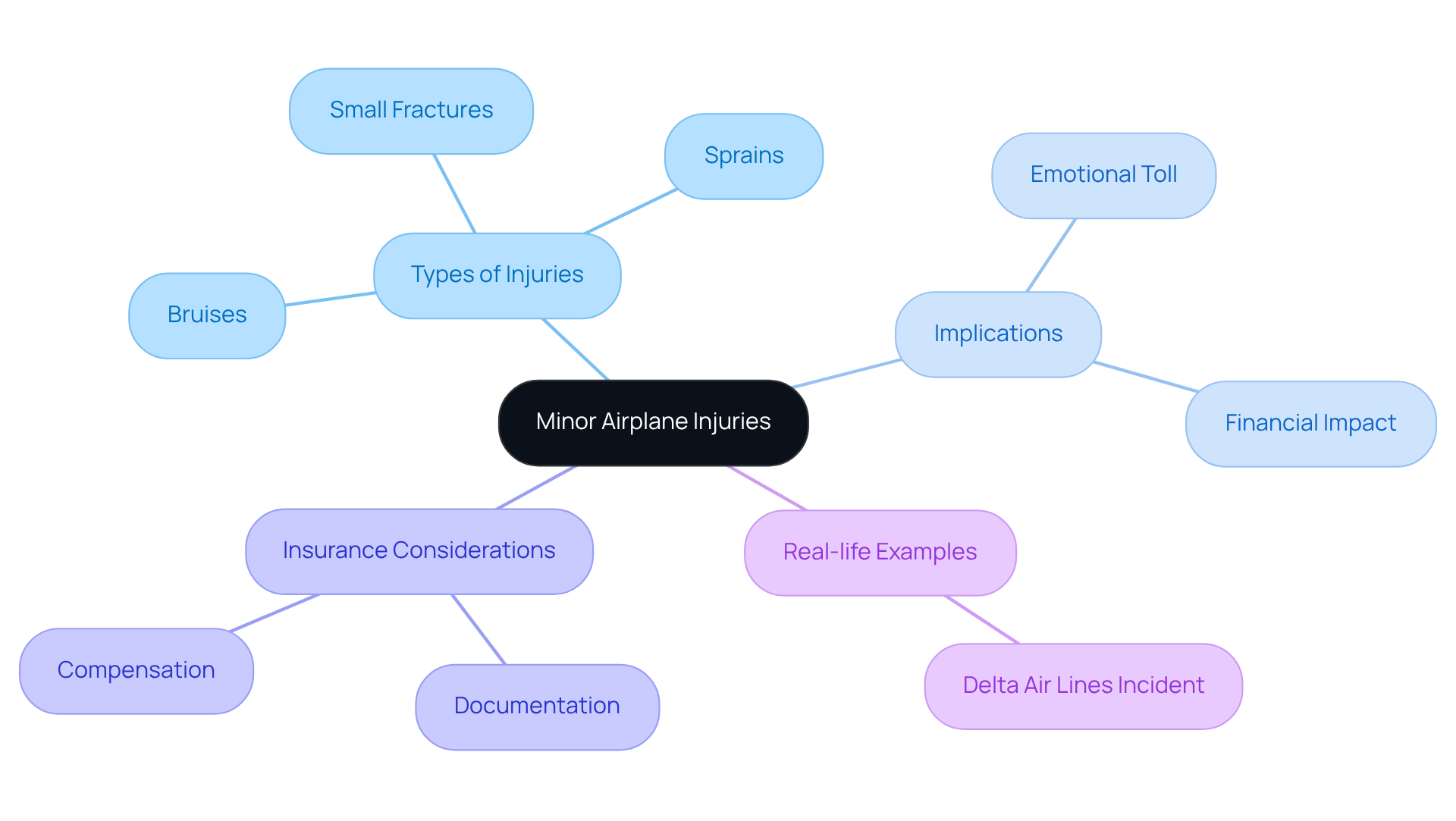 The center represents minor airplane injuries, and the branches show different aspects like types of injuries, their effects, and what to do about them. Each color-coded branch helps you see how everything is connected.
