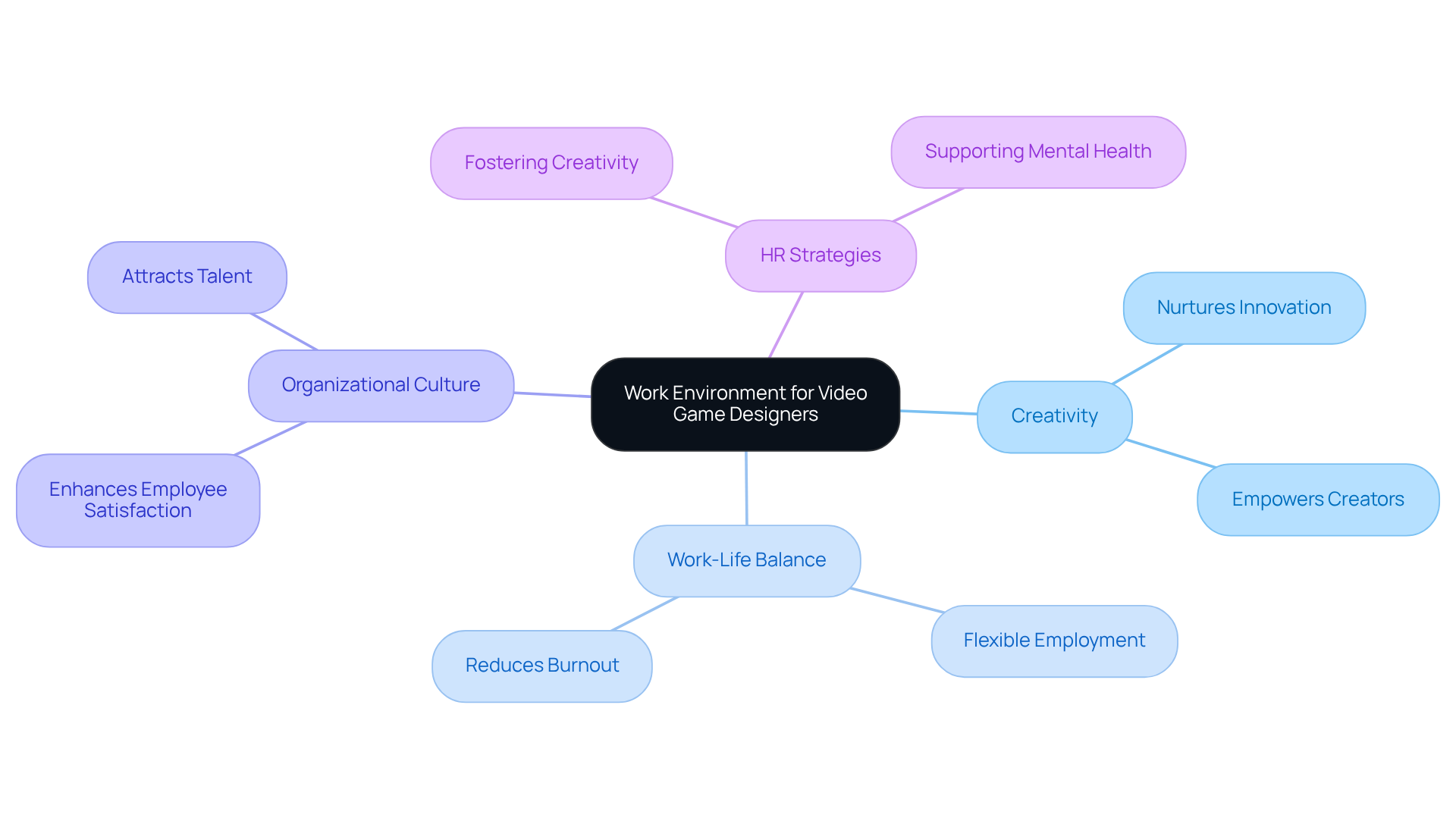 The central node represents the overall theme, while the branches show key factors that contribute to a positive work environment. Each sub-branch provides more detail on how these factors impact designers and the gaming industry. The central node represents the overall theme, while the branches show key factors that contribute to a positive work environment. Each sub-branch provides more detail on how these factors impact designers and the gaming industry.