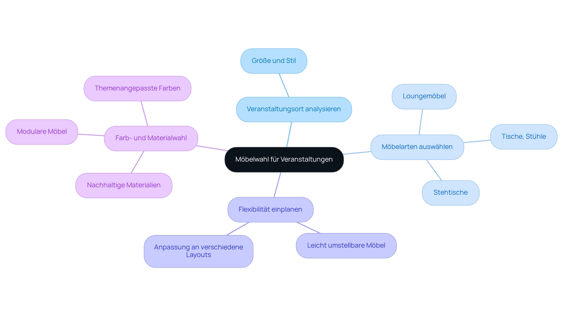 Im Zentrum steht die Möbelwahl, und von dort aus können Sie die verschiedenen Überlegungen erkunden. Jede Farbe repräsentiert einen anderen Aspekt, und die Verzweigungen helfen Ihnen, die Verbindung zwischen den Ideen zu sehen.