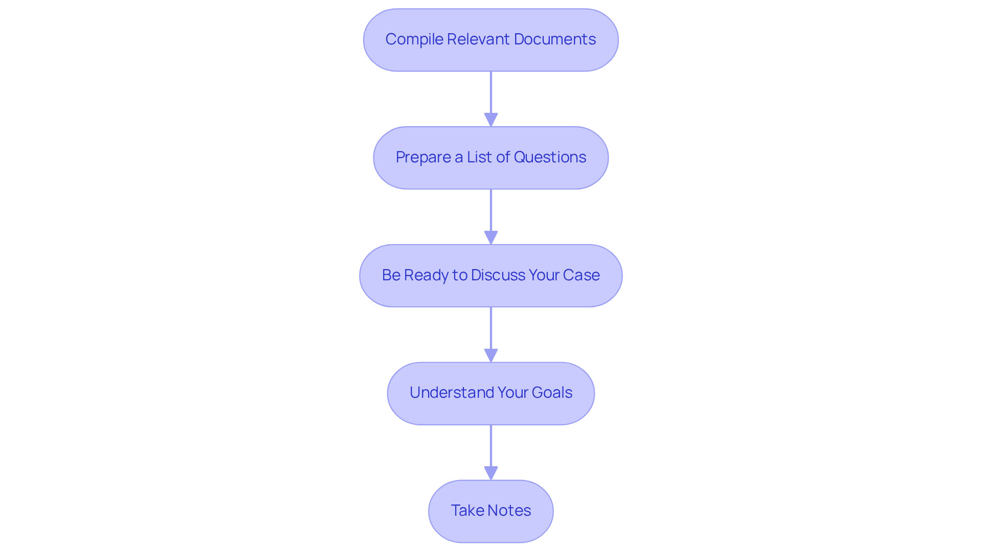 Each box represents a step you should take before meeting with your lawyer. Follow the arrows to see the order in which you should prepare, ensuring you cover all important aspects for a successful consultation. Each box represents a step you should take before meeting with your lawyer. Follow the arrows to see the order in which you should prepare, ensuring you cover all important aspects for a successful consultation.