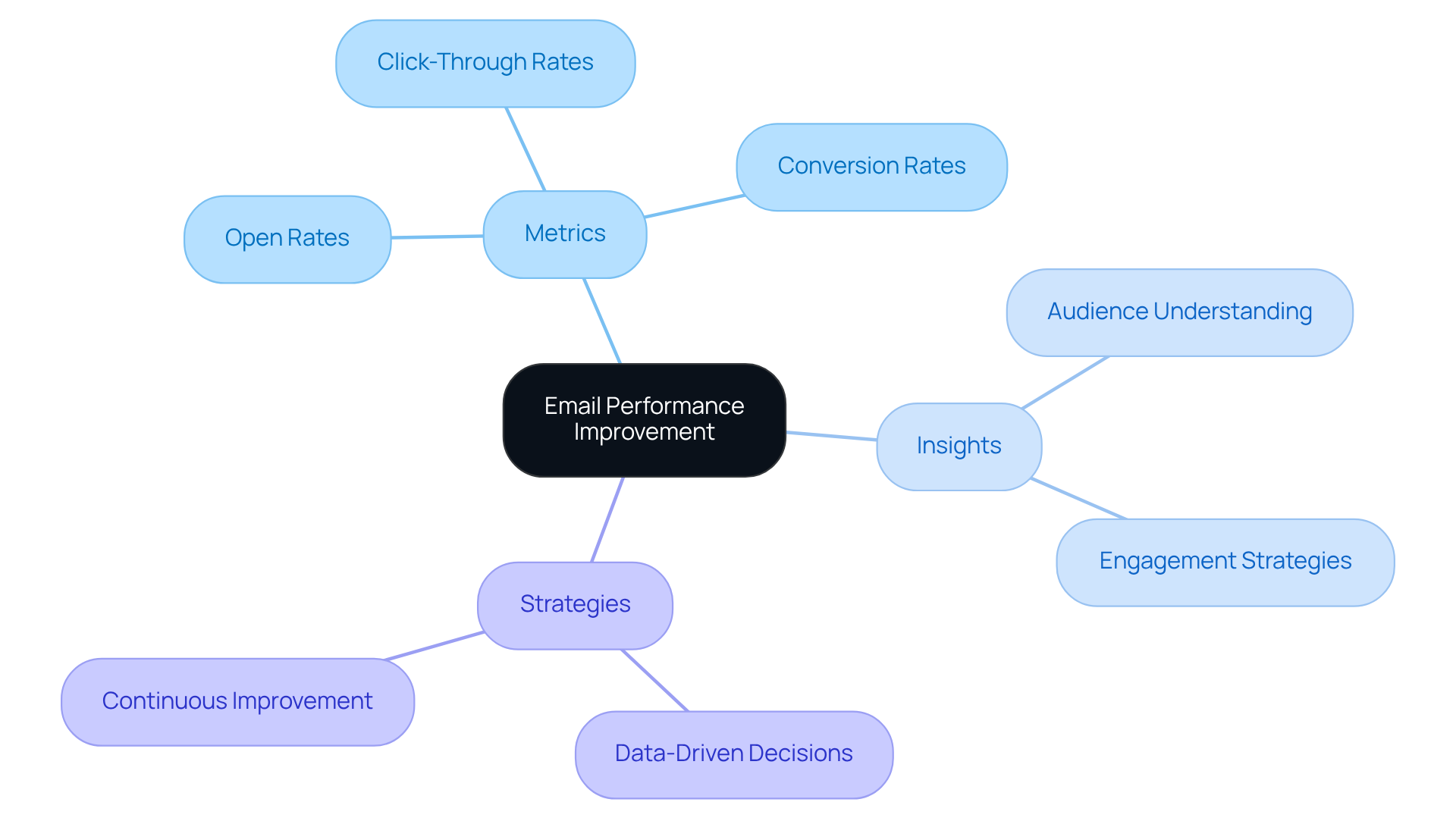 Begin at the center with the goal of improving email performance. Follow the branches to discover key metrics and strategies that help enhance your communication with audiences. Begin at the center with the goal of improving email performance. Follow the branches to discover key metrics and strategies that help enhance your communication with audiences.
