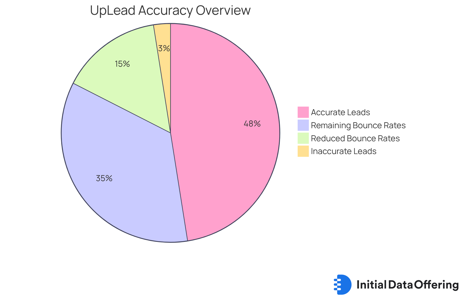 The chart shows how accurate UpLead is in delivering correct contact information and how it reduces bounce rates. The green slice indicates trustworthy leads, while the red slice shows room for improvement.