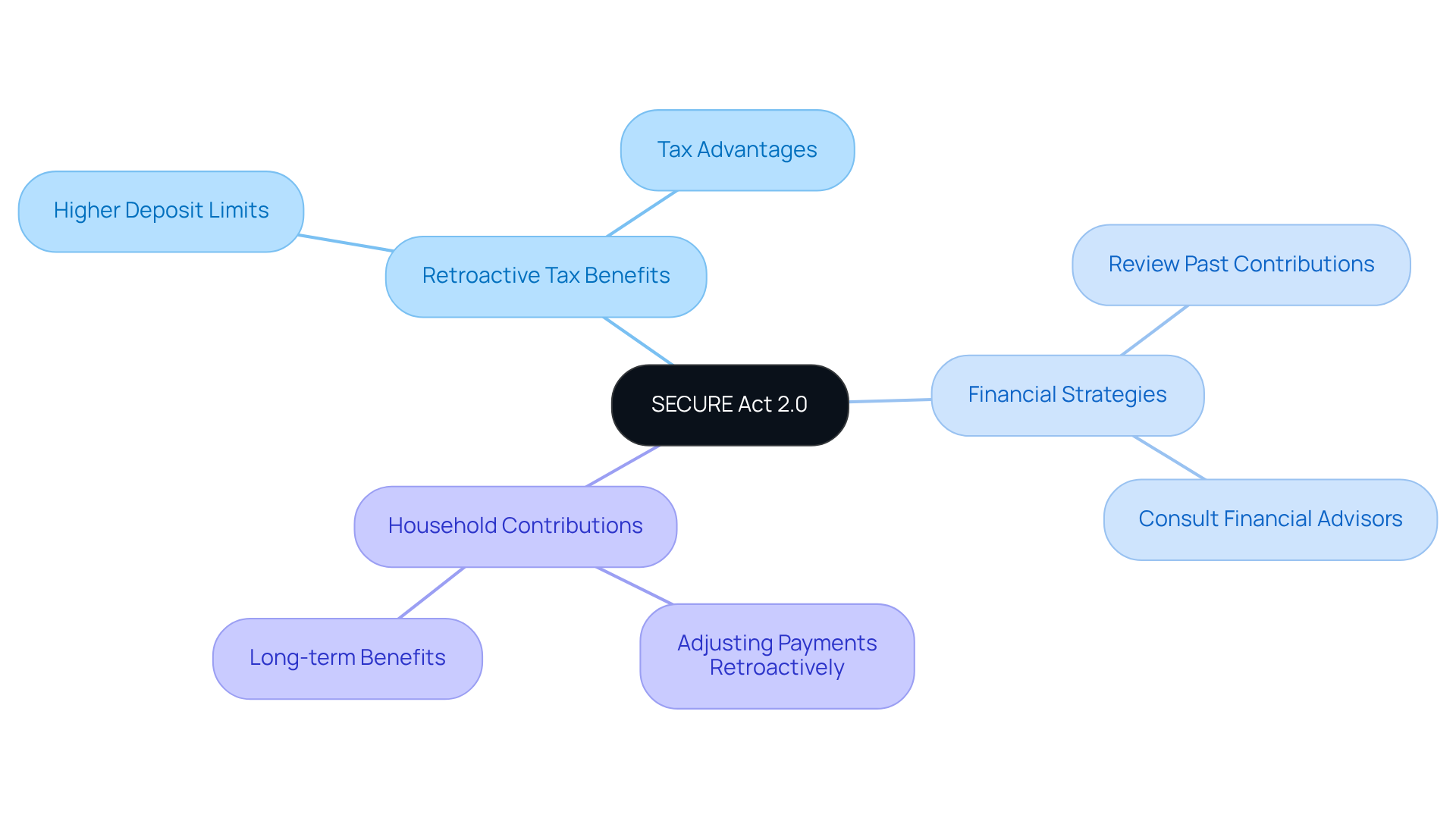 Start at the center with the SECURE Act 2.0, then follow the branches to see how it connects to tax benefits, strategies for families, and the importance of past contributions.