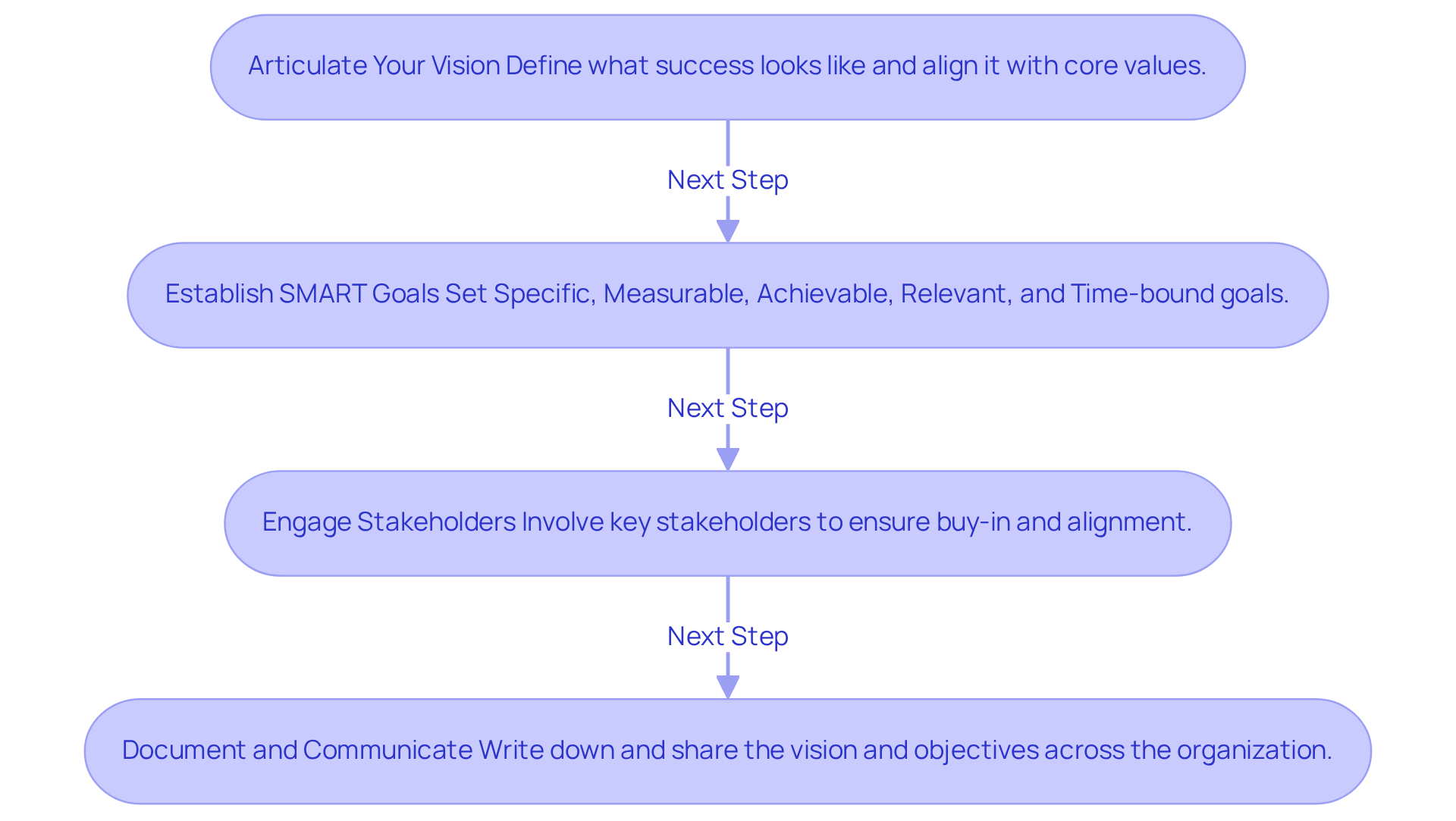 Each box represents a step in the process of defining your business vision and objectives. Follow the arrows to see how each step leads to the next, helping you create a clear and actionable strategy. Each box represents a step in the process of defining your business vision and objectives. Follow the arrows to see how each step leads to the next, helping you create a clear and actionable strategy.