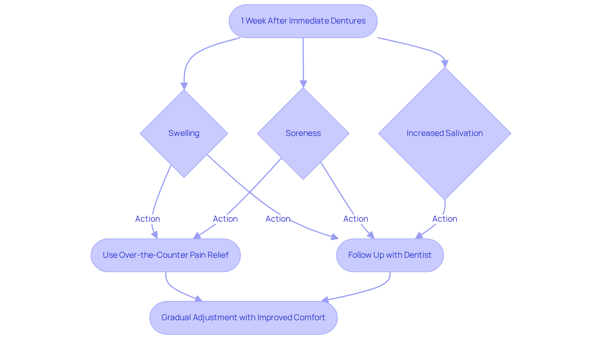 Follow the arrows to understand the common experiences after getting immediate dentures. Each symptom leads to suggested actions to help manage the transition, ultimately leading to better comfort and confidence.
