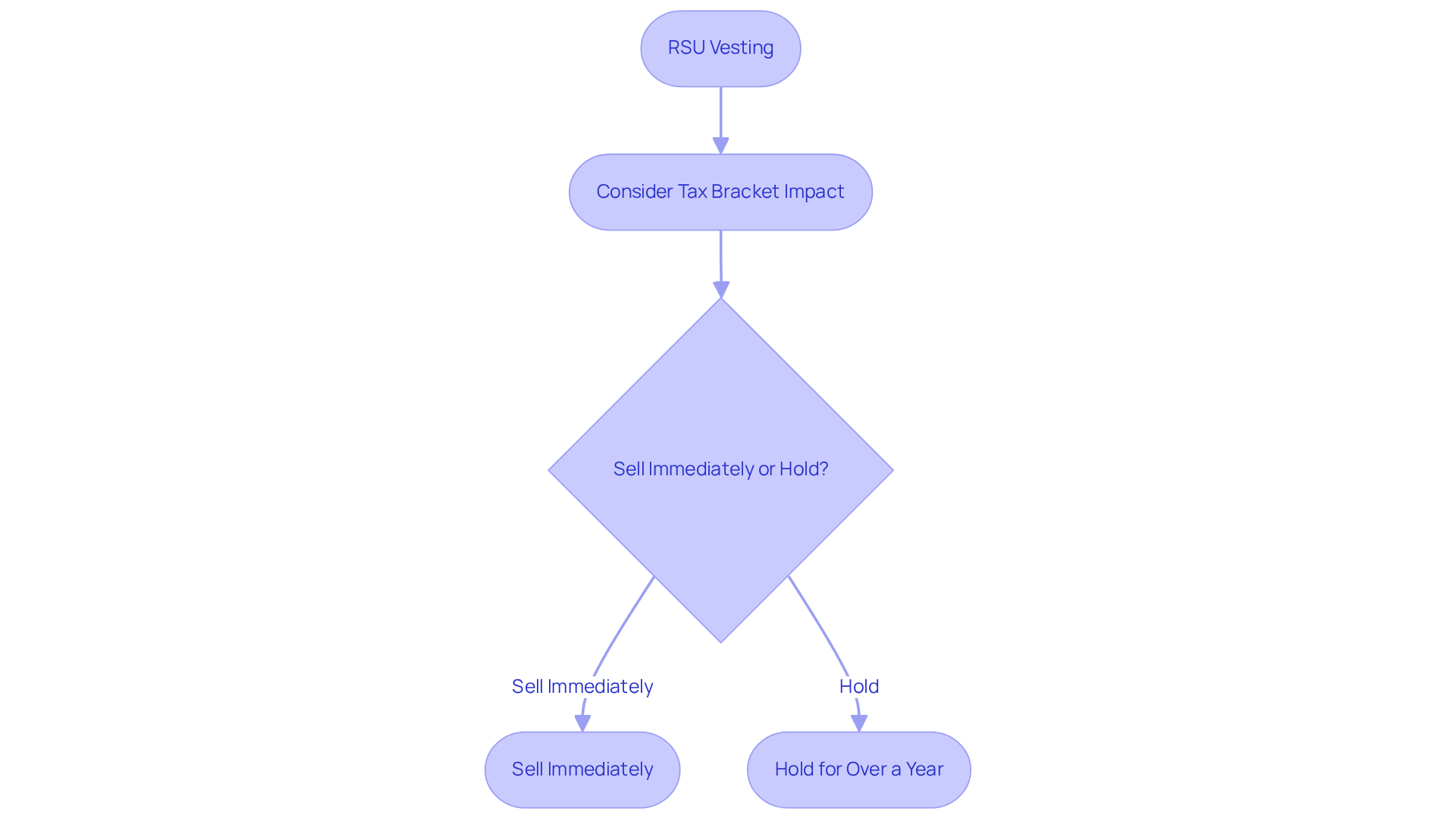 This flowchart guides you through the tax implications of RSUs. Start at the top with vesting, then decide whether to sell immediately or hold. Each path shows the tax consequences, helping families navigate their financial decisions regarding RSUs. This flowchart guides you through the tax implications of RSUs. Start at the top with vesting, then decide whether to sell immediately or hold. Each path shows the tax consequences, helping families navigate their financial decisions regarding RSUs.