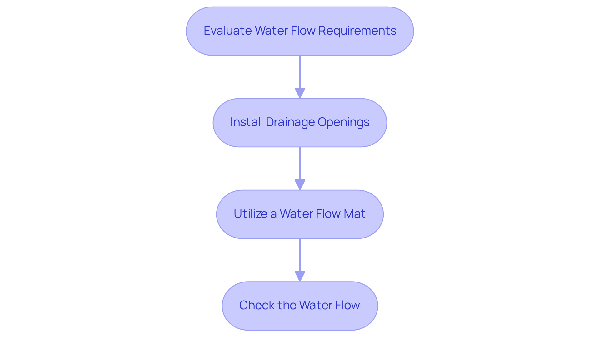 Follow the arrows to see the steps you need to take for effective drainage. Each box represents an action to help manage water flow and prevent issues like pooling.