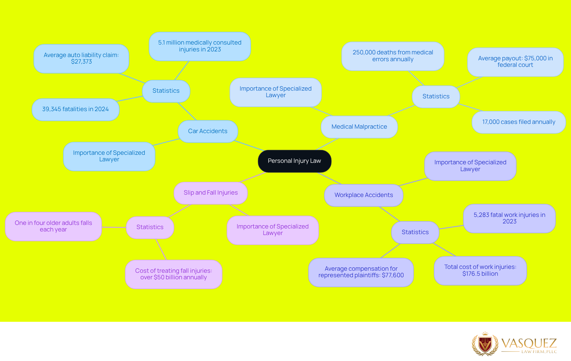 This mindmap starts with the broad topic of personal injury law at the center. Each branch represents a specific area of specialization, showing how they relate to the overall theme. The sub-branches provide additional details about each category, helping you understand the different types of personal injury cases and the expertise needed for each.
