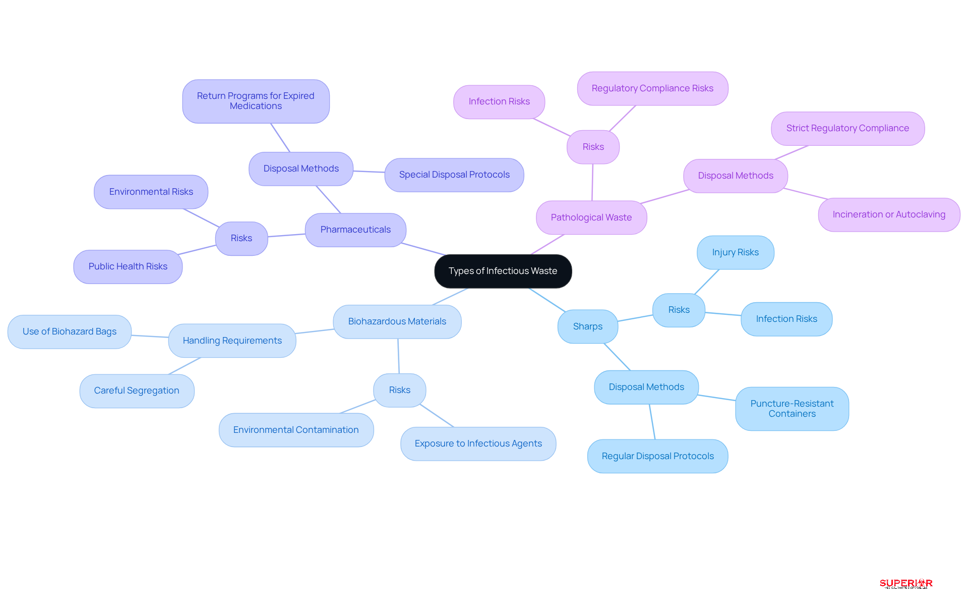 The central node represents the main topic, while the branches show different categories of infectious waste. Each sub-branch provides additional details about the risks or handling methods associated with that category.