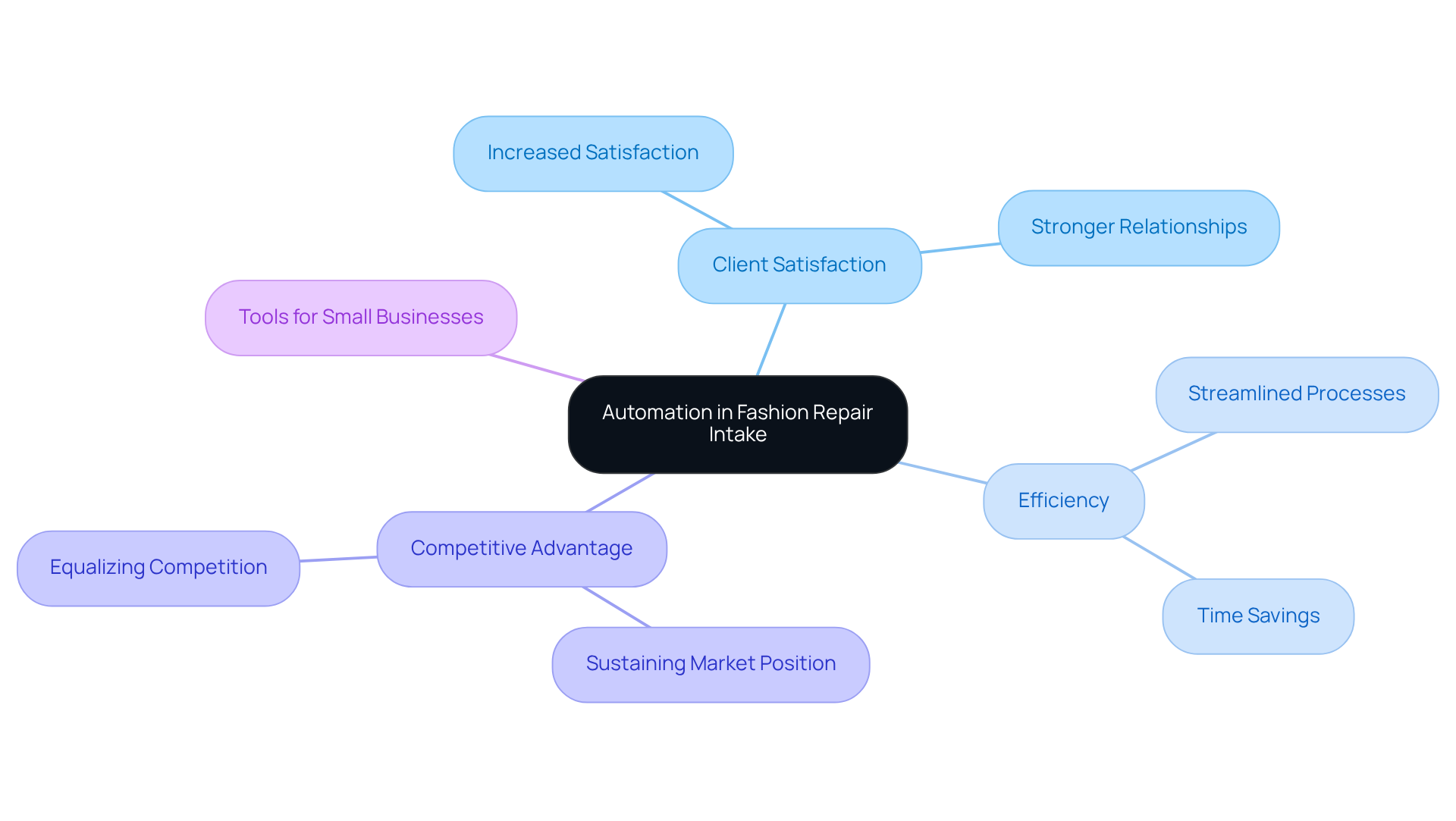 This mindmap shows how automation impacts various aspects of fashion repair intake. Start at the center with the main idea, then explore how it enhances client satisfaction, boosts efficiency, and helps small businesses compete. Each branch represents a key benefit or area of focus.