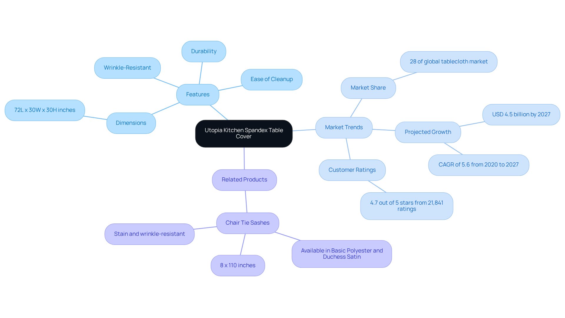 The central node represents the table cover, with branches showing its features, market insights, and related products. Each branch helps you understand different aspects of the product and its context in the market.
