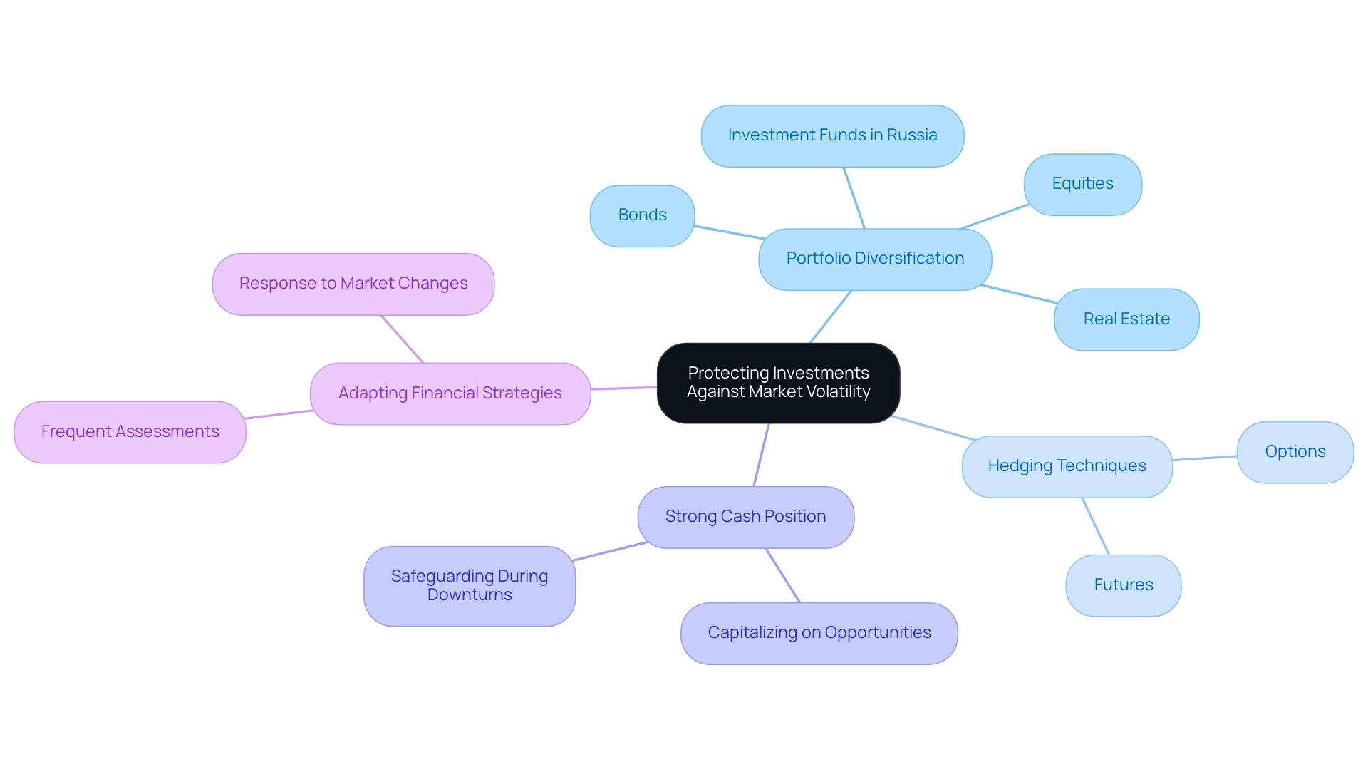 The central node represents the overall goal, with branches showing the main strategies and their respective subcategories.