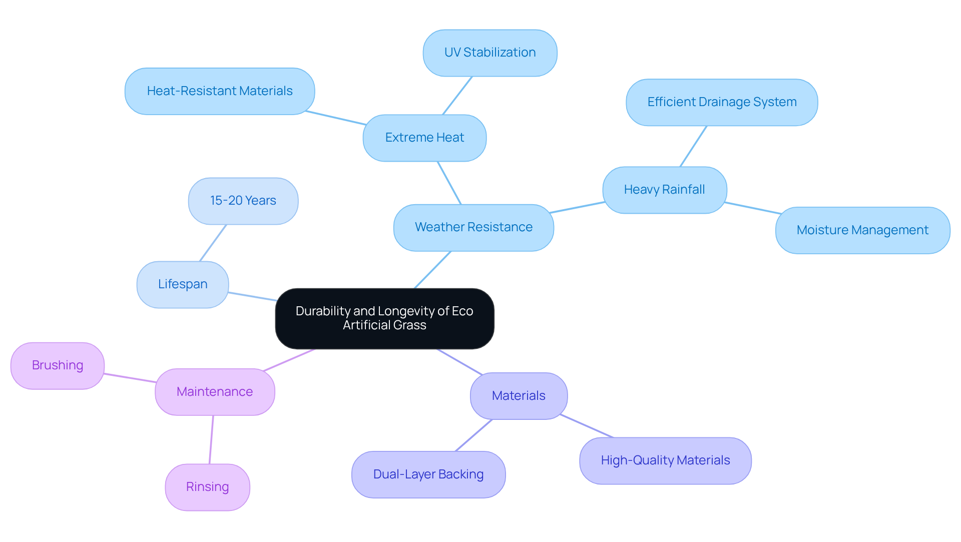 The central node represents the main benefit, while the branches show specific features and practices that contribute to the durability and longevity of the grass. Follow the branches to understand how each aspect plays a role.