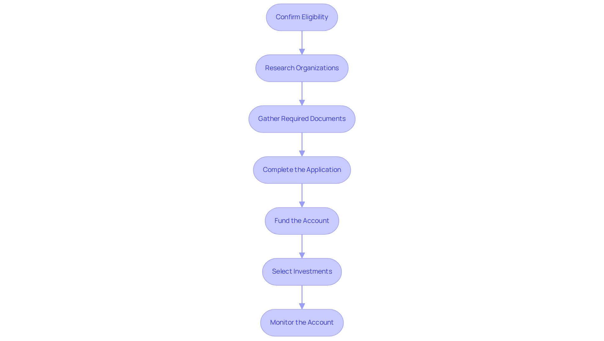 Each box represents a step in the process of opening a Roth IRA. Follow the arrows to see how to move from one step to the next, ensuring you complete each action in order for a smooth experience.