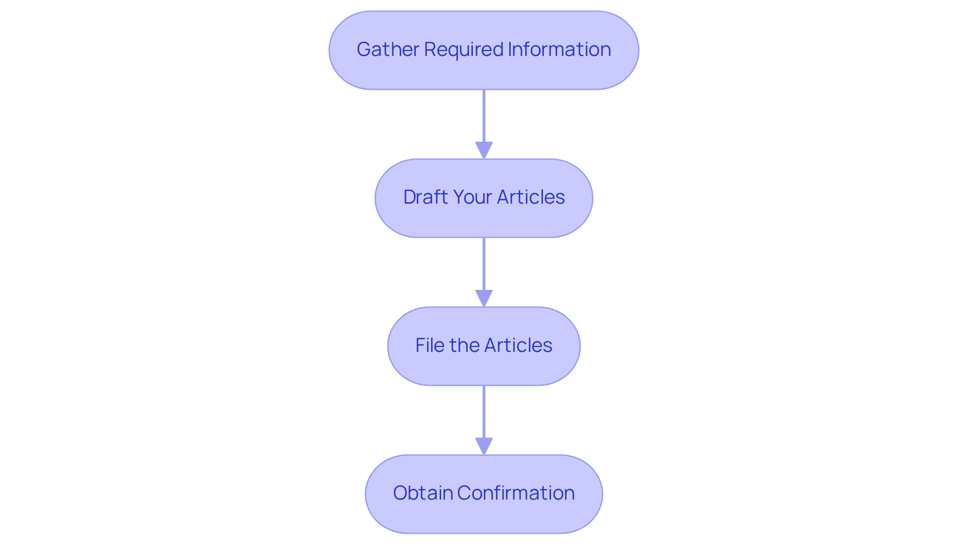 Each box represents a step in the incorporation process. Follow the arrows to see how to move from gathering information to obtaining confirmation of your incorporation. Each box represents a step in the incorporation process. Follow the arrows to see how to move from gathering information to obtaining confirmation of your incorporation.