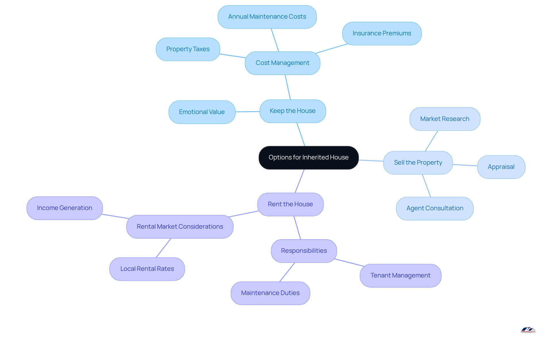 The center shows your main choices about the inherited house. Each branch leads to important factors to consider for each option, helping you decide what's best for you.